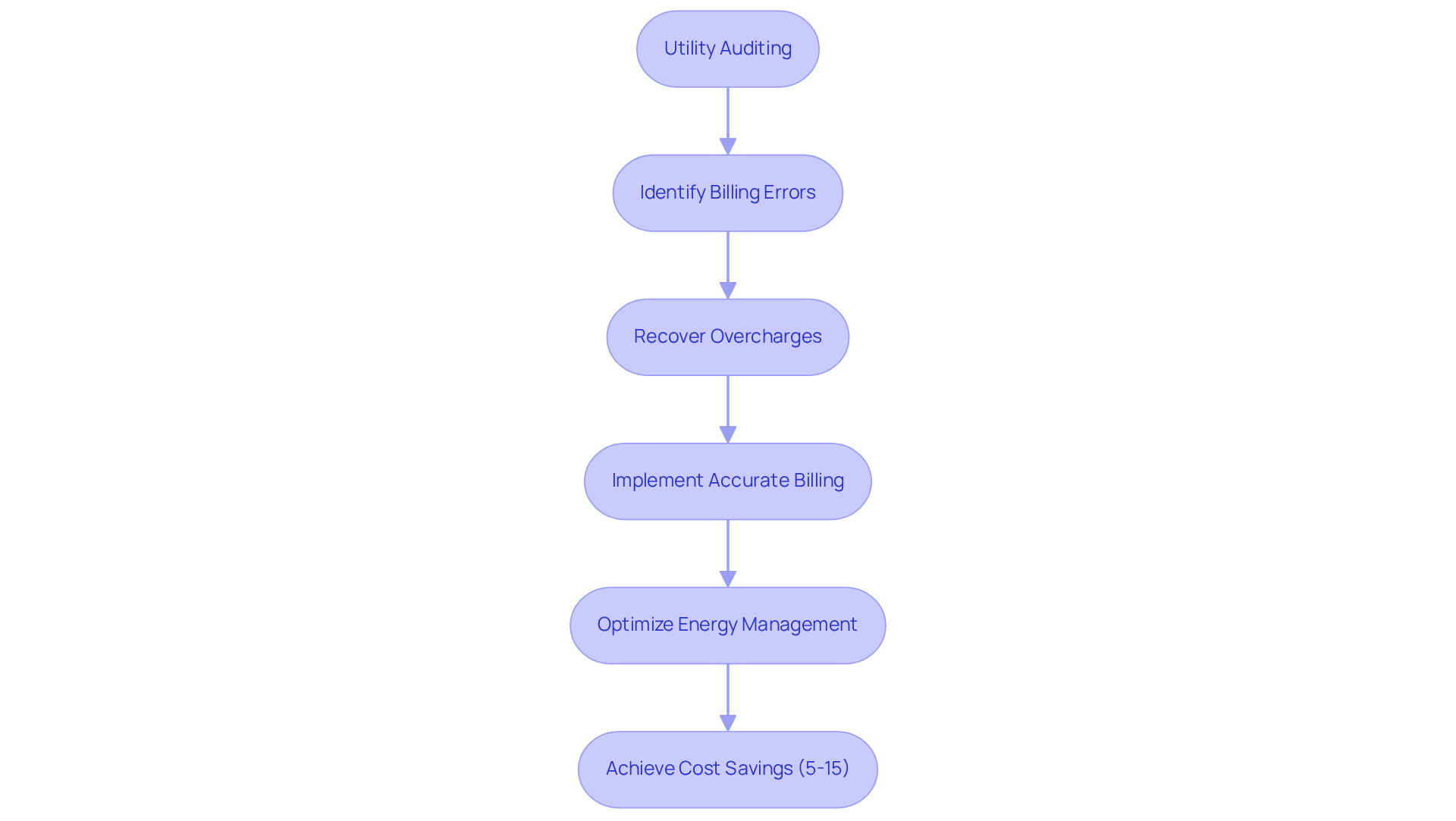 7 ESCO Power Management Solutions for Property Managers' Efficiency