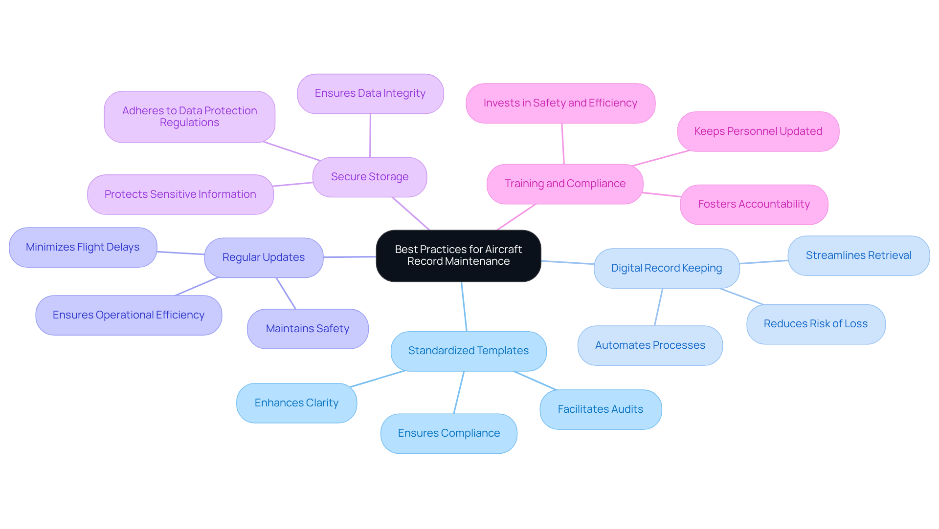 This mindmap starts with the central theme of maintaining aircraft records. Each branch represents a best practice, and the sub-branches highlight important details or benefits of each practice. Follow the branches to see how each practice contributes to safer and more efficient aviation operations.