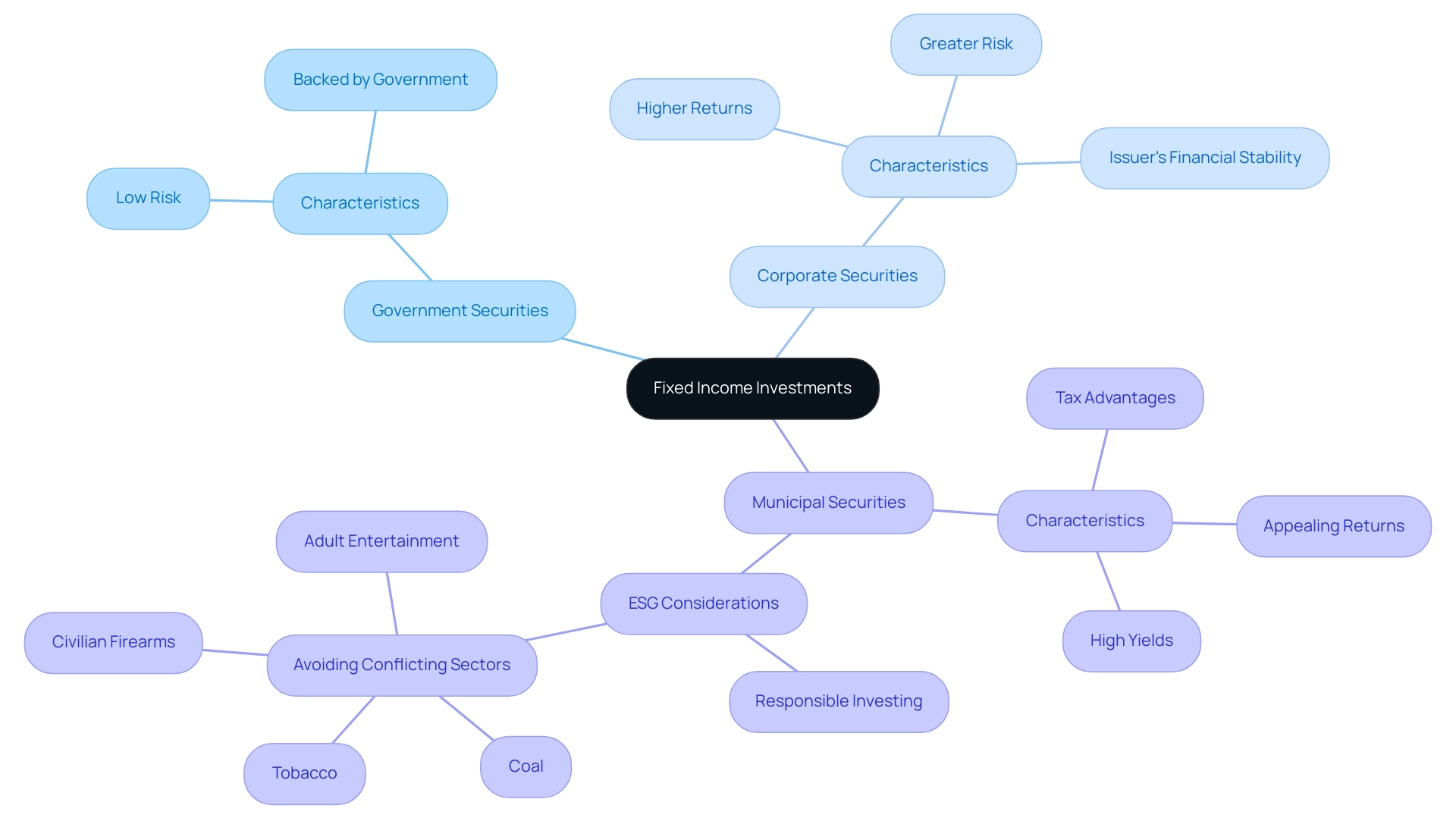 Each branch represents a type of fixed income investment, with sub-branches illustrating their unique characteristics and risk profiles.