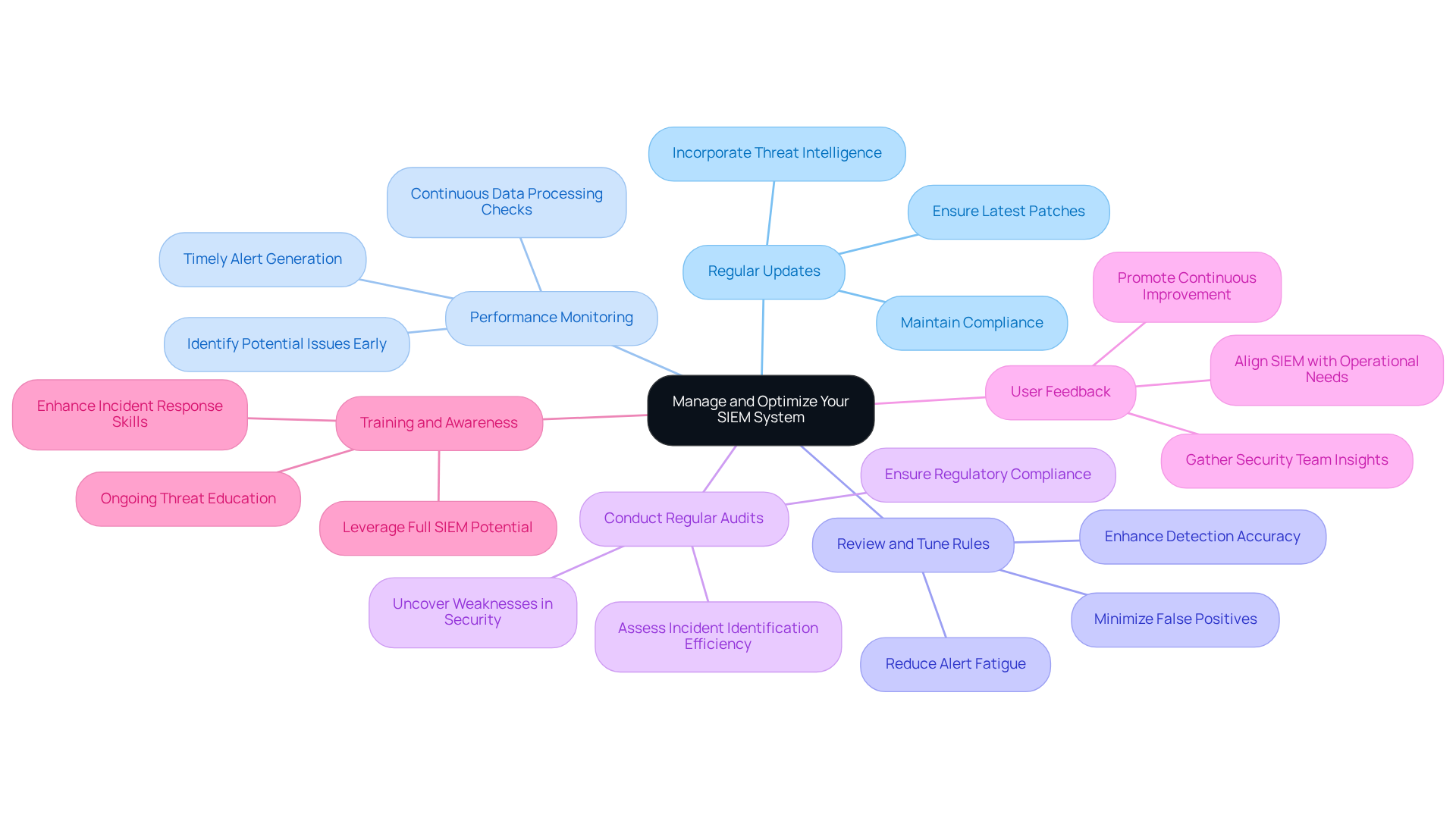 The central node represents the main topic, while each branch shows a best practice. Follow the branches to explore specific actions and considerations for each practice, making it easy to understand how to enhance your SIEM system. The central node represents the main topic, while each branch shows a best practice. Follow the branches to explore specific actions and considerations for each practice, making it easy to understand how to enhance your SIEM system.