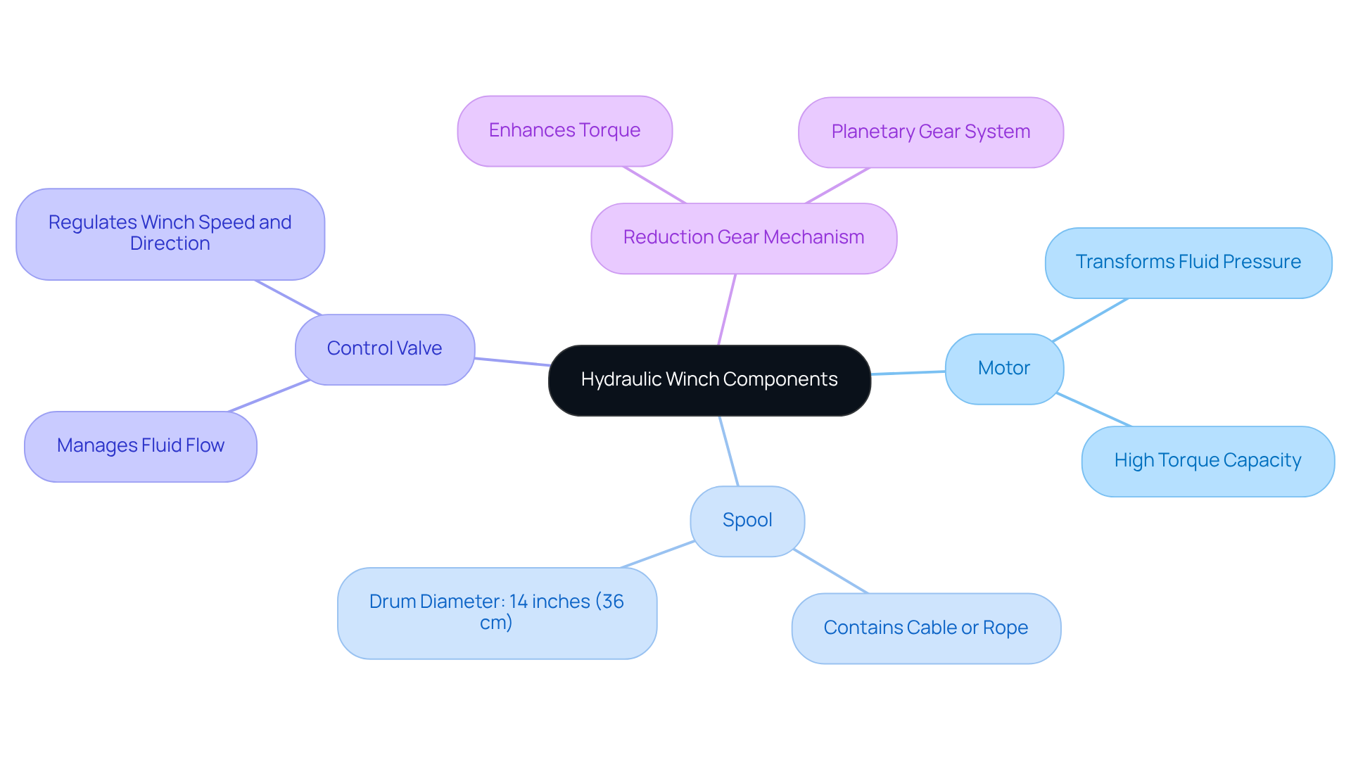 This mindmap illustrates the essential parts of a hydraulic winch. Start at the center with the main topic, then follow the branches to explore each component and its role in the winch's operation. Each color represents a different part, helping you see how they all connect and contribute to the winch's performance.
