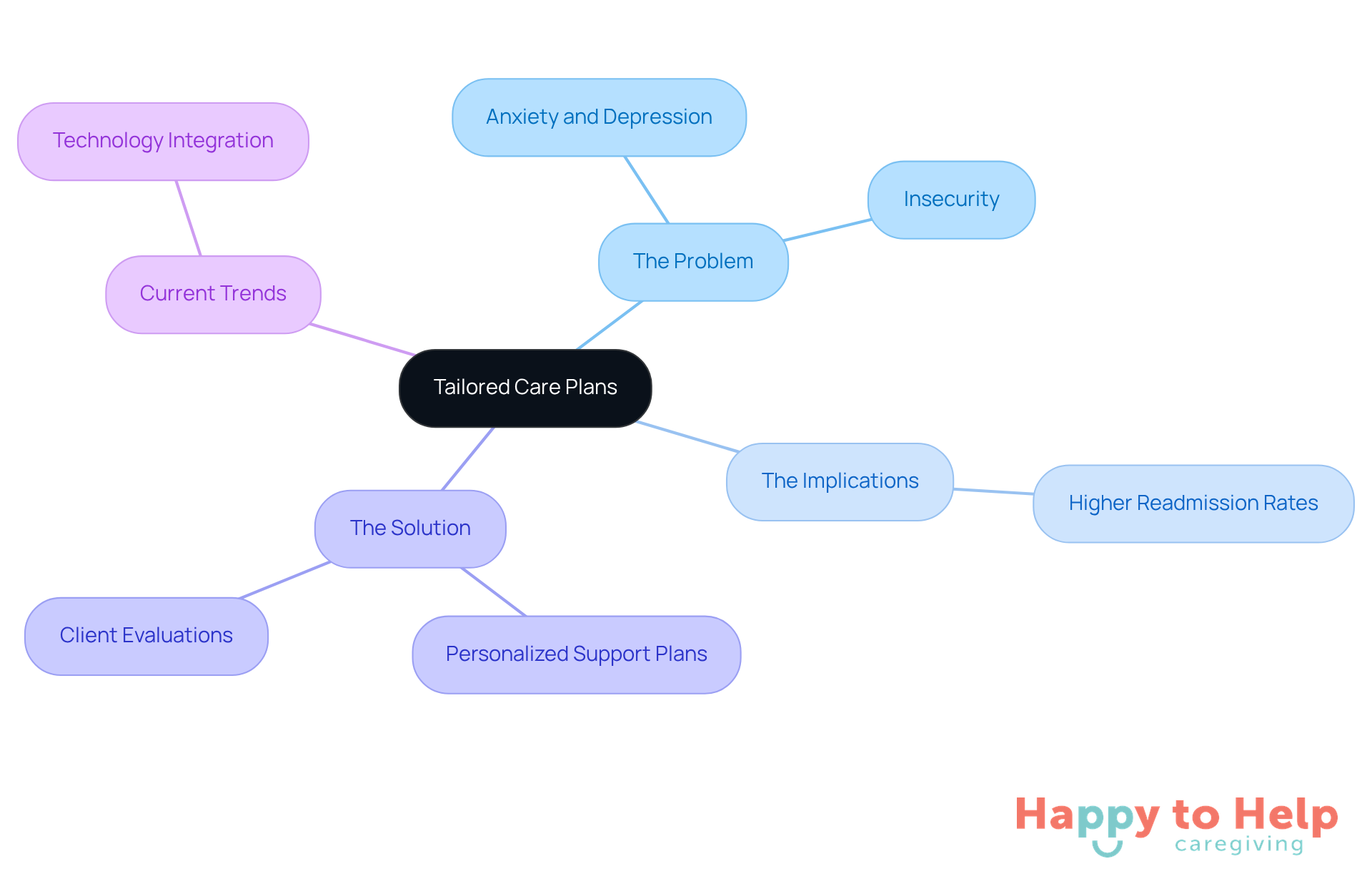 The central node represents the main topic of tailored care plans. Each branch shows a different aspect of the discussion, helping you understand how they connect and contribute to the overall theme.