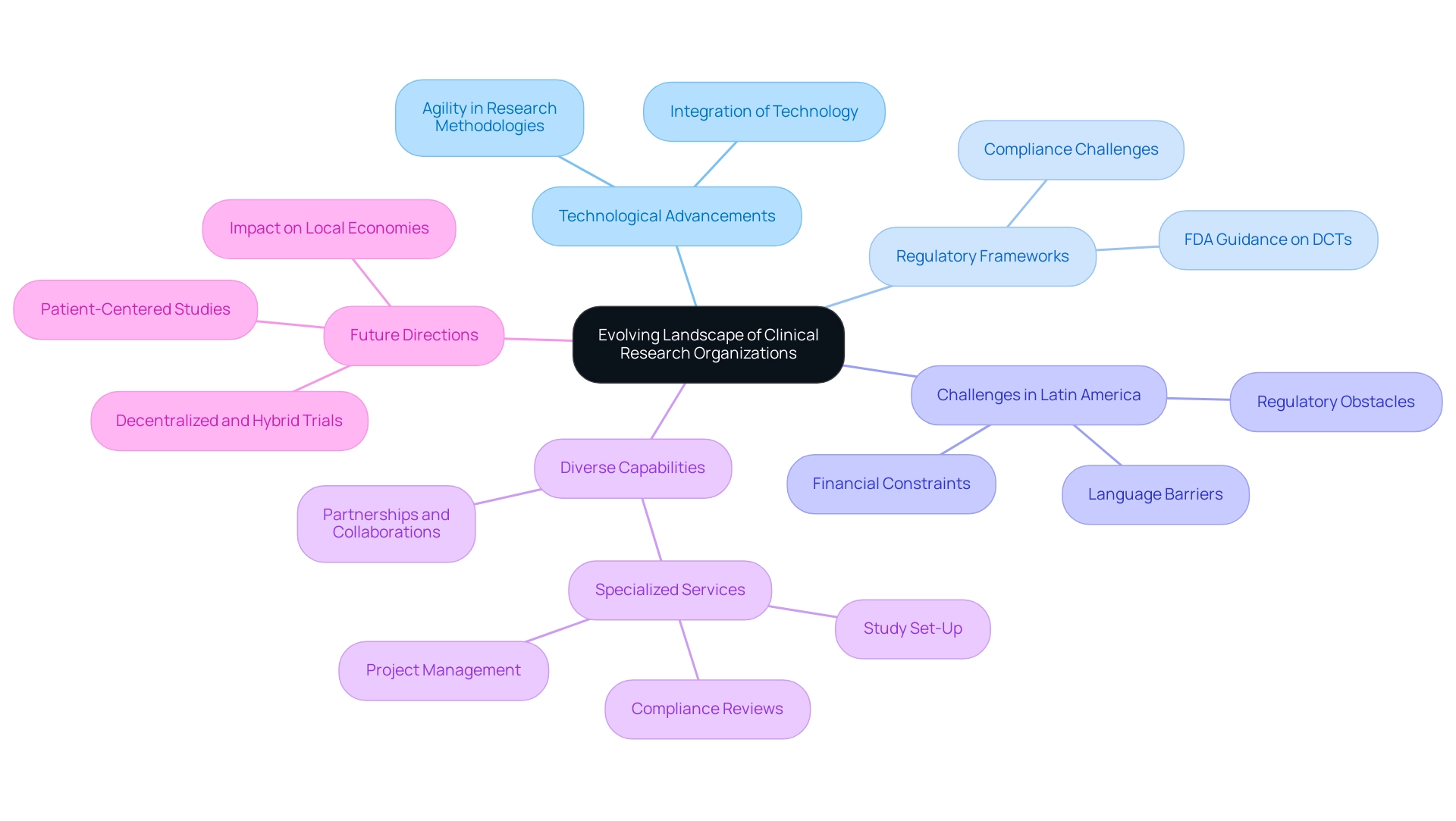 Branches represent key themes in the landscape of clinical research organizations, with color coding indicating different categories such as challenges, technological advancements, and future directions.