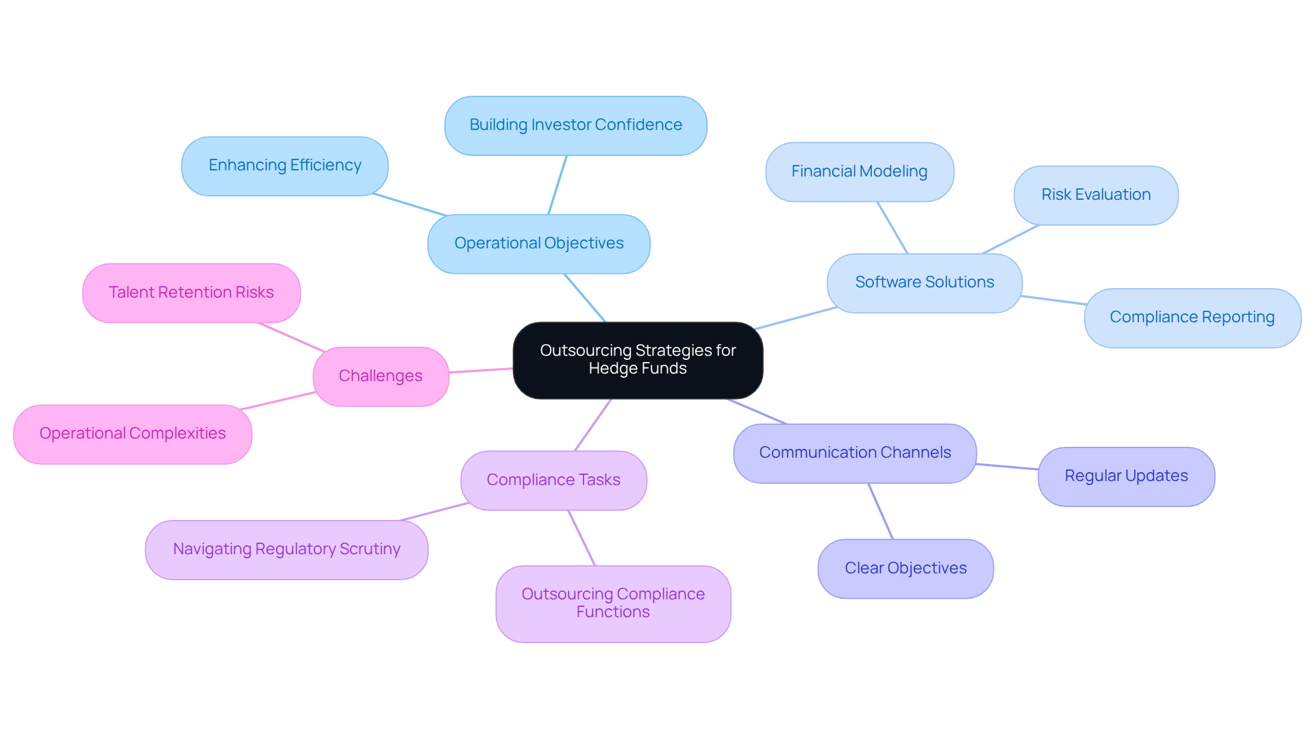 This mindmap starts with the main topic in the center and branches out to show how different elements like software needs and communication strategies connect to the overall outsourcing approach. Each branch represents a key area of focus, helping you see the relationships and importance of each component. This mindmap starts with the main topic in the center and branches out to show how different elements like software needs and communication strategies connect to the overall outsourcing approach. Each branch represents a key area of focus, helping you see the relationships and importance of each component.
