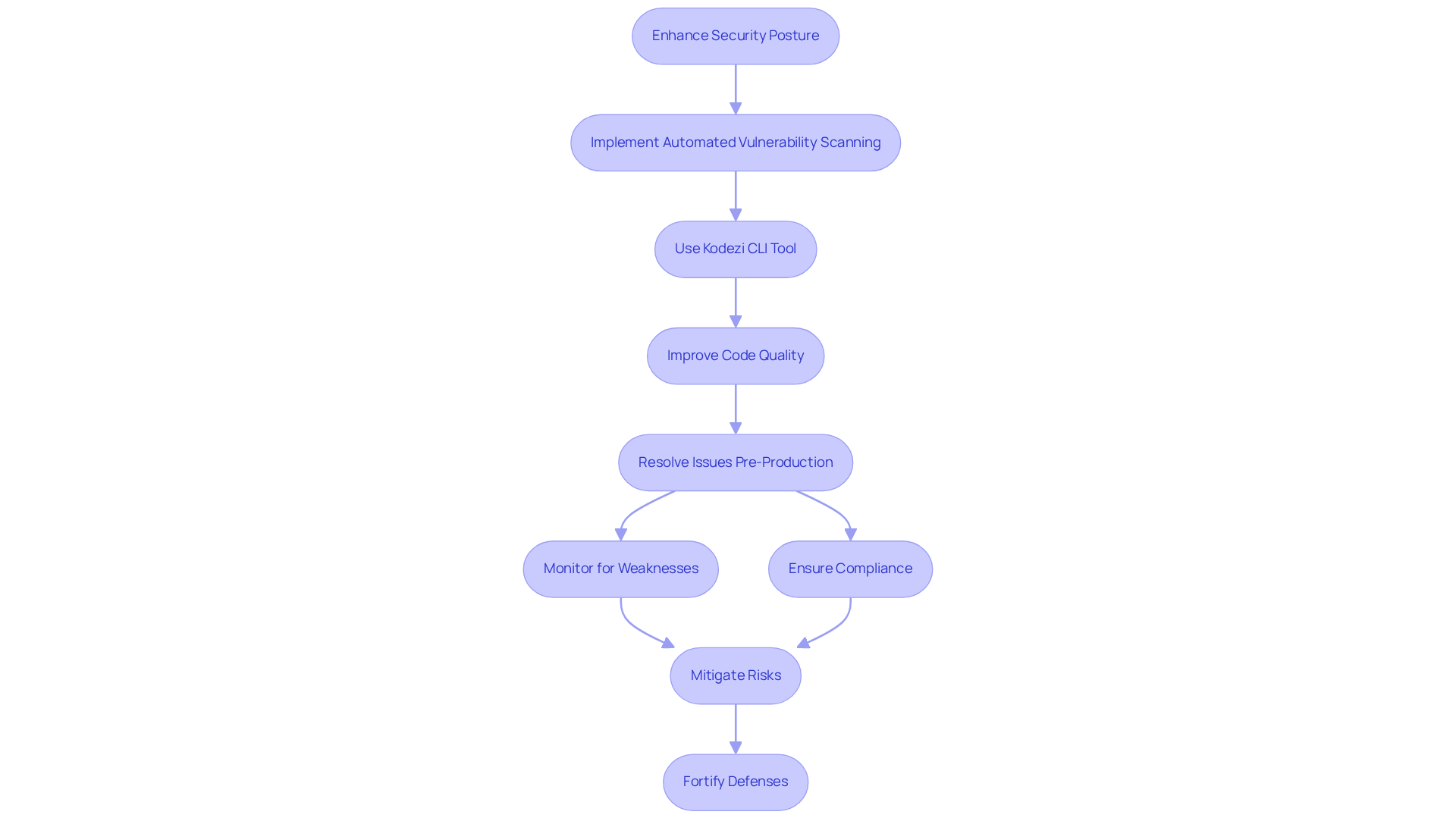 This flowchart guides you through the process of enhancing security posture, starting from implementation through to the benefits gained. Each step leads to the next, showing how proactive strategies can significantly improve cybersecurity.