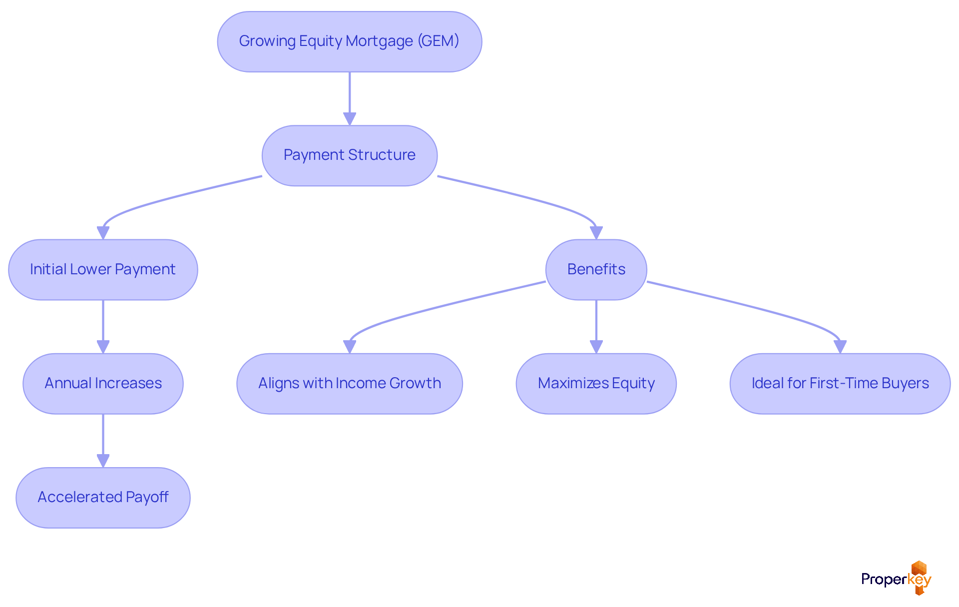 This flowchart outlines how a Growing Equity Mortgage works. Start at the top with the GEM concept, then follow the arrows to see how payments increase and the benefits of this mortgage type. Each step shows how GEMs can help you grow your equity faster than traditional loans. This flowchart outlines how a Growing Equity Mortgage works. Start at the top with the GEM concept, then follow the arrows to see how payments increase and the benefits of this mortgage type. Each step shows how GEMs can help you grow your equity faster than traditional loans.