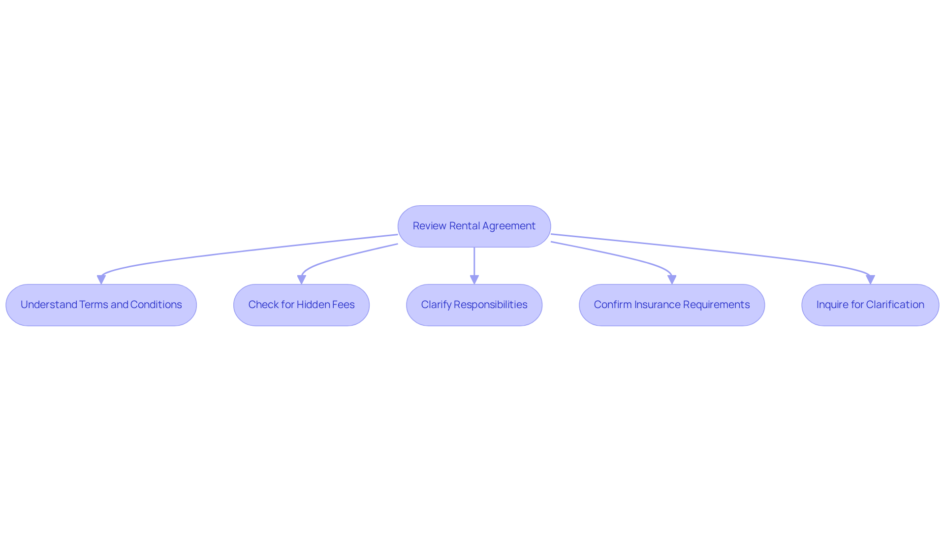 Follow the flow from the top to the bottom. Each box represents a crucial step in reviewing your rental agreement. Make sure to complete each step to avoid unexpected costs and disputes.