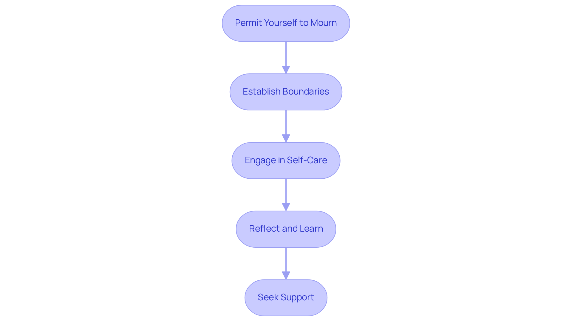 Each box shows a crucial step in your healing journey. Follow the arrows to see how each step leads to the next, guiding you toward recovery.
