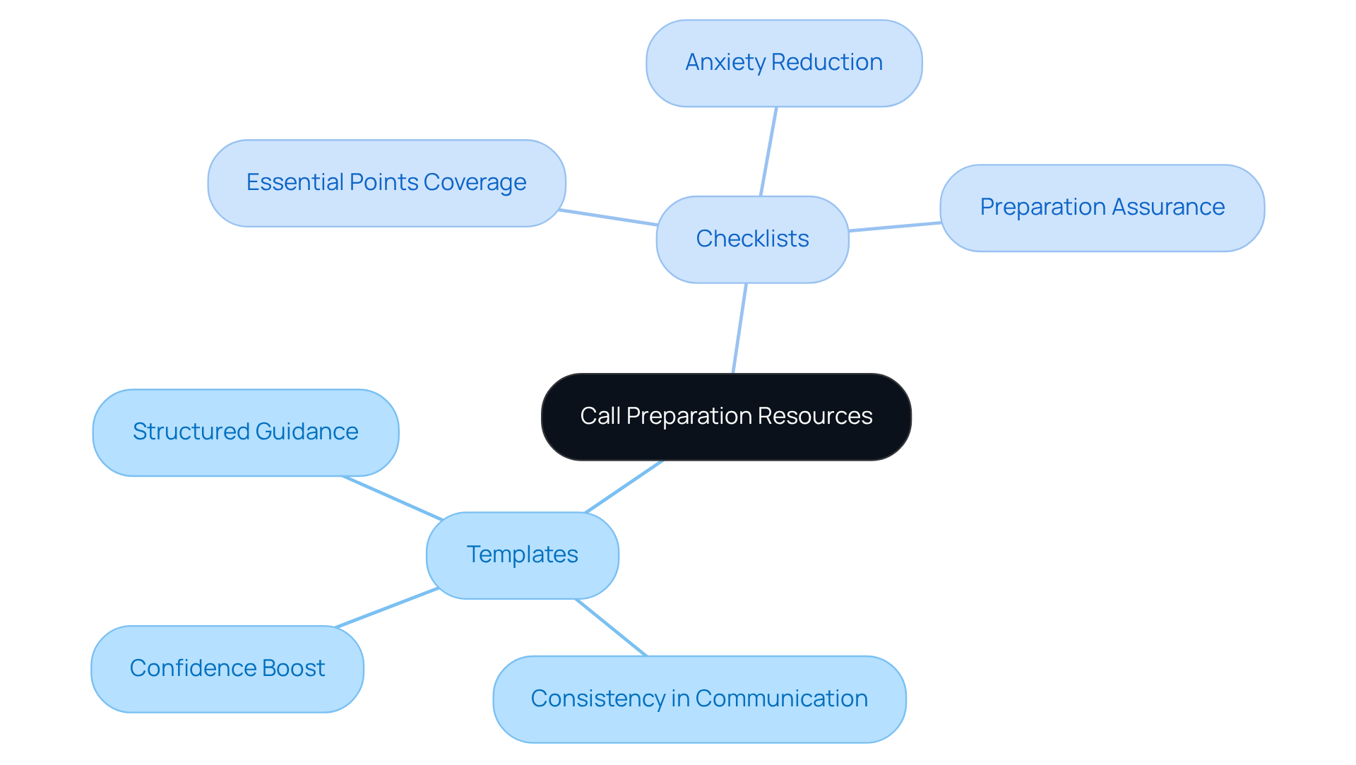 The center represents the main focus on call preparation, while the branches show the specific tools available to help you prepare effectively. Each tool is designed to enhance your communication and reduce anxiety during interviews.