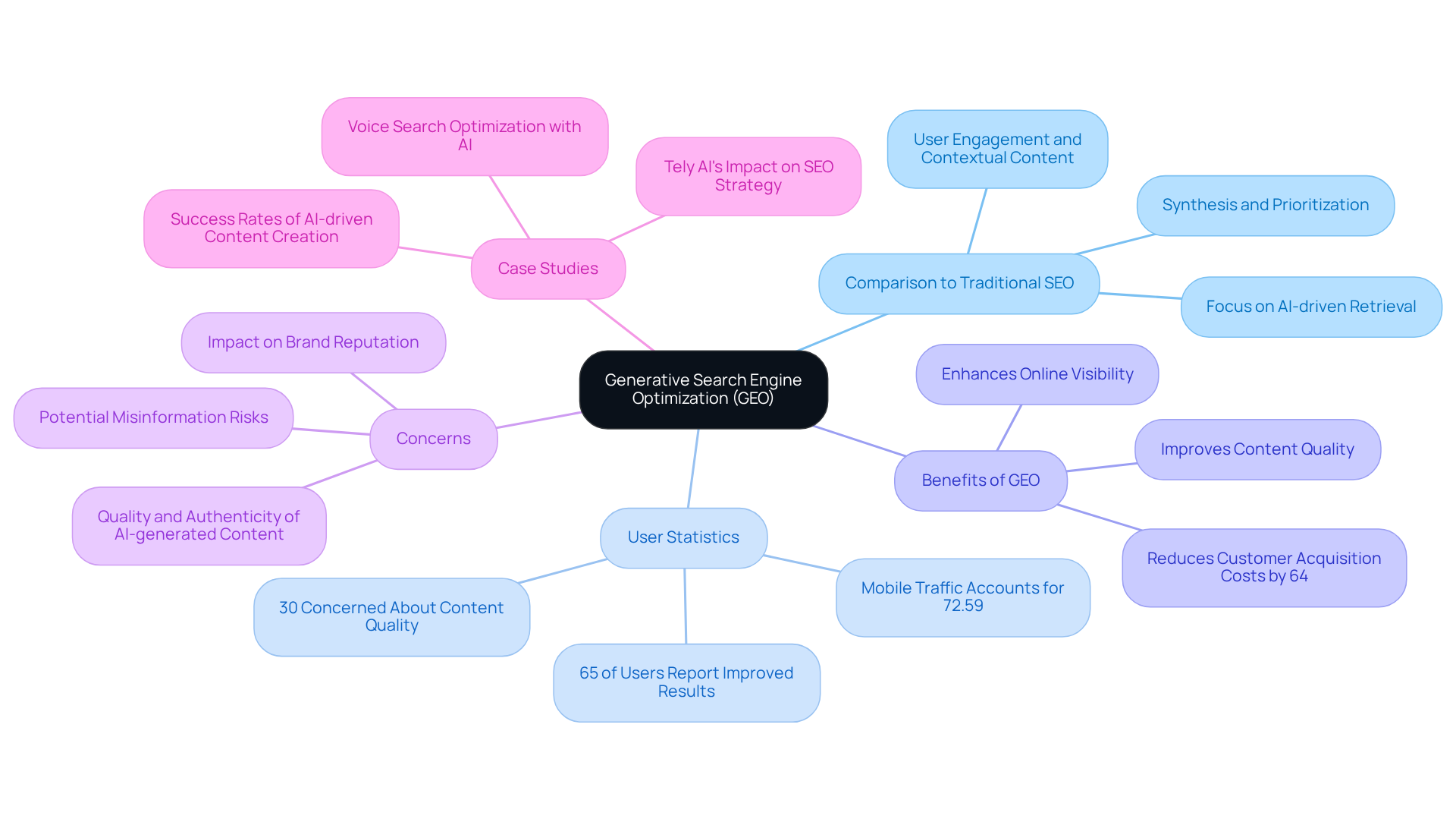 Start with GEO in the center. As you branch out, each area shows related aspects of GEO, helping you see how everything ties together. The more branches, the more detailed the information!