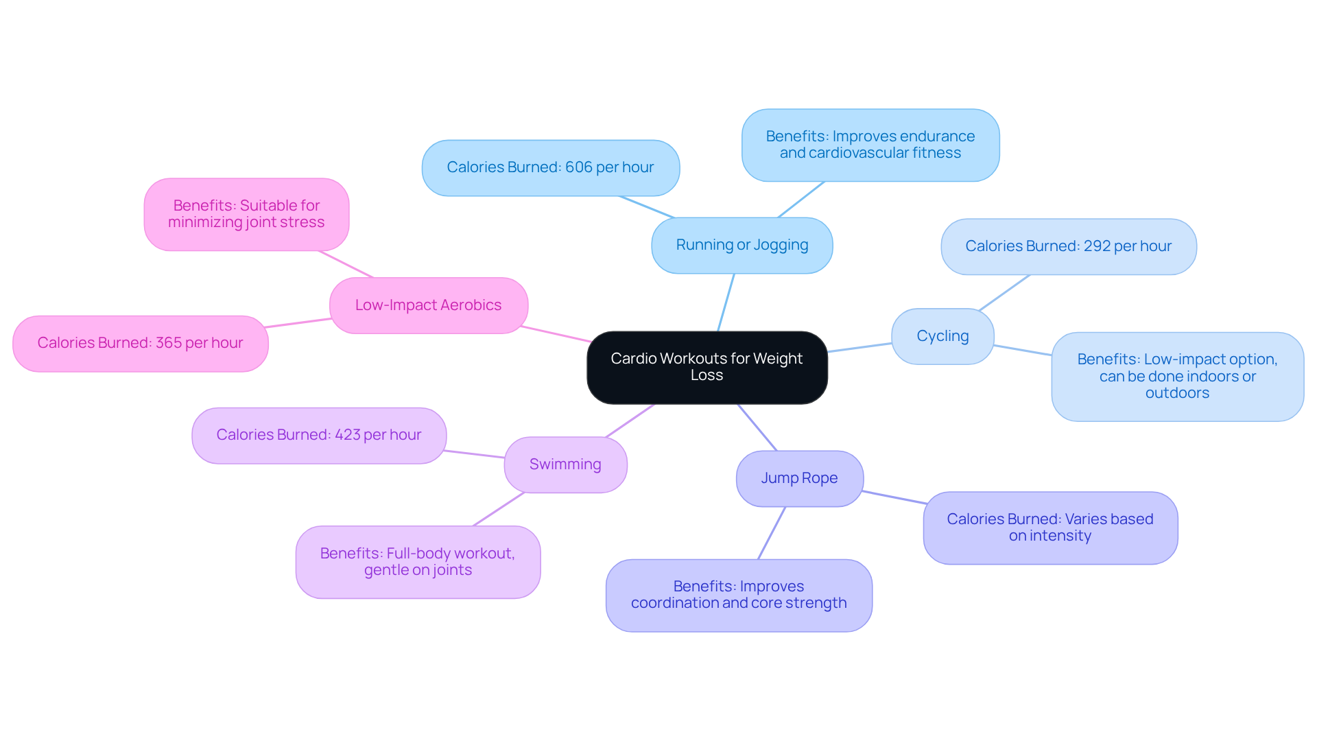 This mindmap shows different cardio workouts that can help with weight loss. Each branch represents a workout, and you can see how many calories each one burns. Follow the branches to explore how these exercises contribute to your health and fitness journey. This mindmap shows different cardio workouts that can help with weight loss. Each branch represents a workout, and you can see how many calories each one burns. Follow the branches to explore how these exercises contribute to your health and fitness journey.