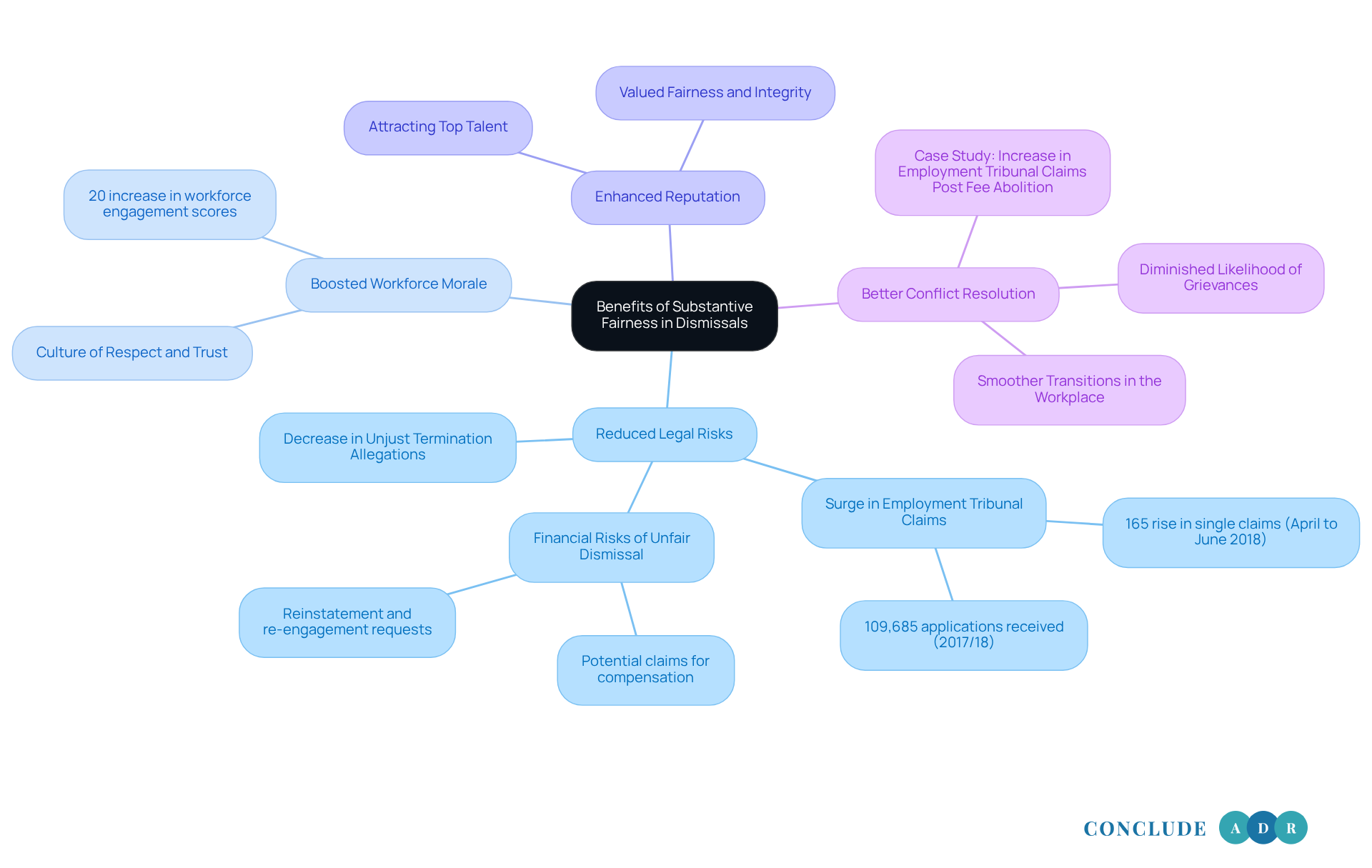 The central idea is about fairness in employee terminations. Each branch represents a specific benefit of this approach — follow the branches to see how fairness impacts legal risks, employee morale, reputation, and conflict resolution. The central idea is about fairness in employee terminations. Each branch represents a specific benefit of this approach — follow the branches to see how fairness impacts legal risks, employee morale, reputation, and conflict resolution.