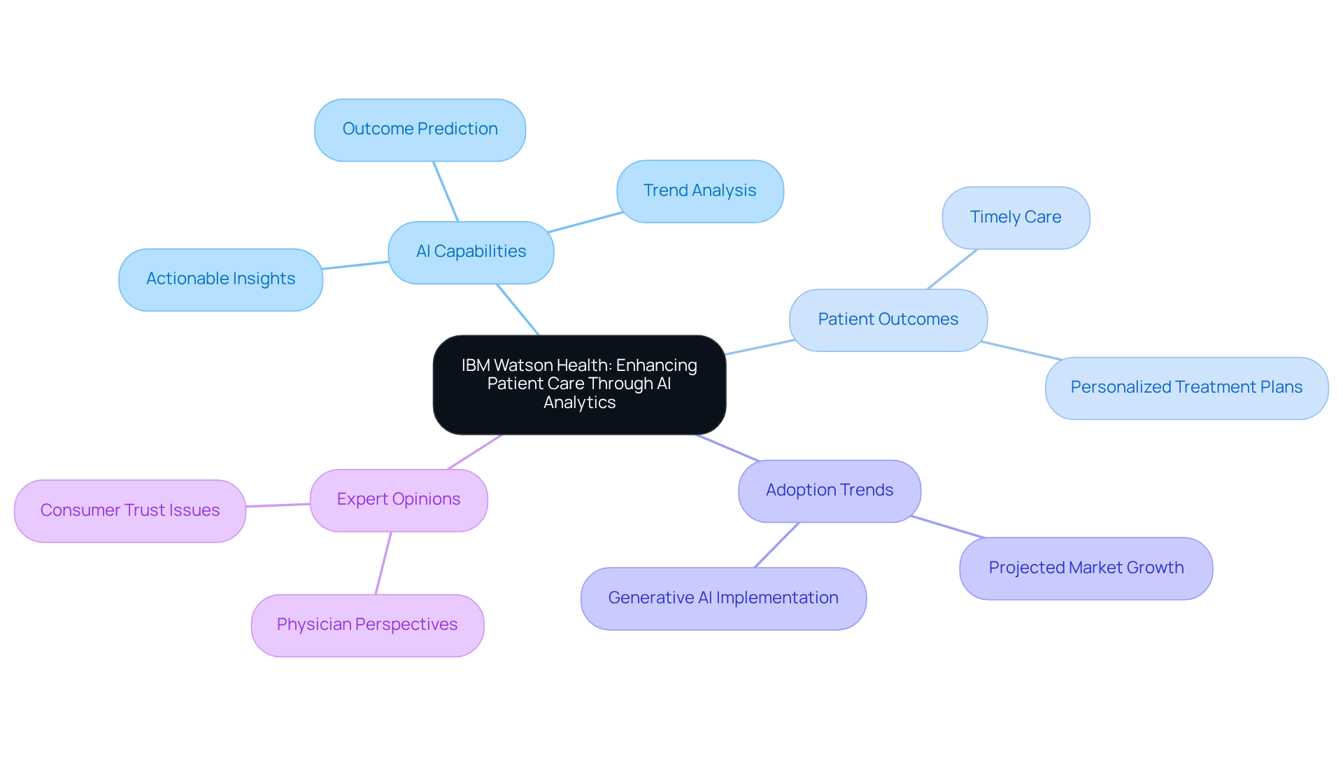The central node represents IBM Watson Health's role in healthcare, with branches showing how AI capabilities enhance patient care and the trends shaping future adoption.