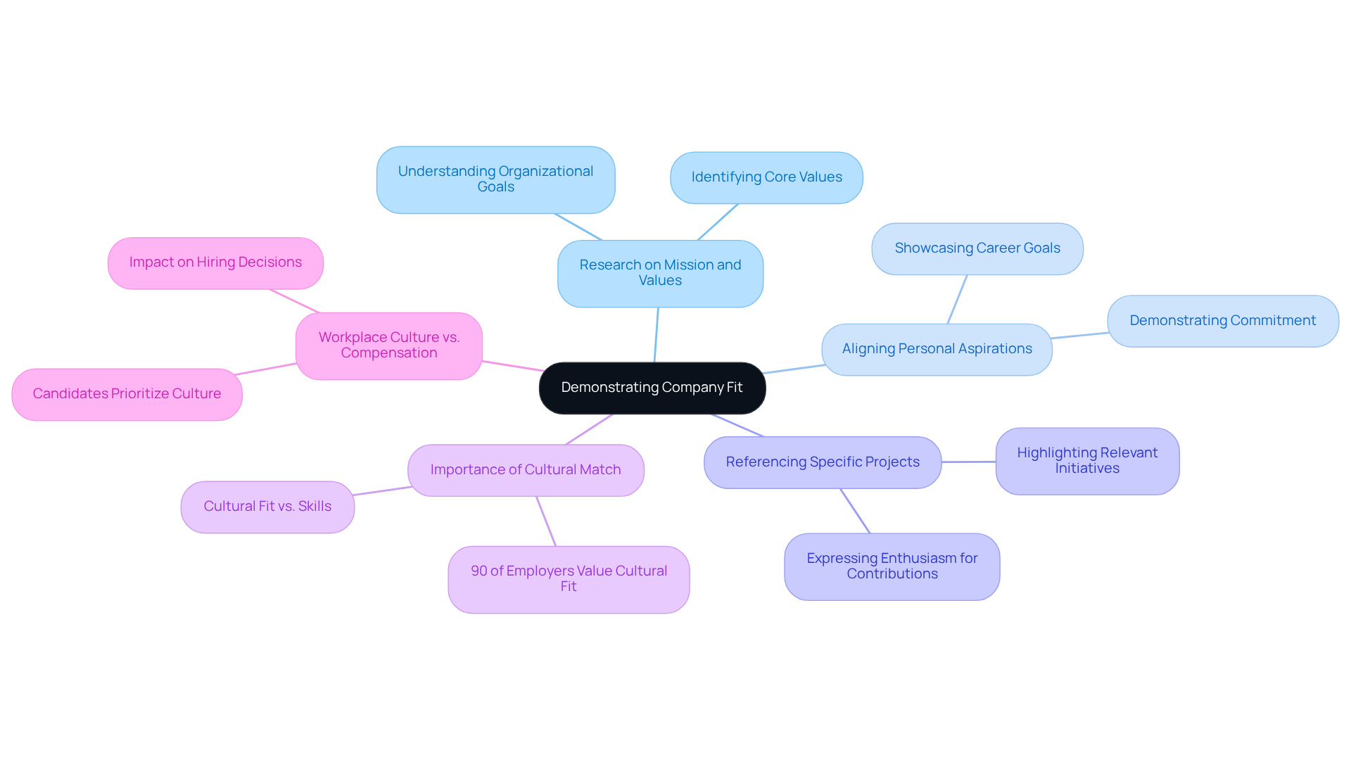 The center shows the main topic, and each branch represents a key aspect of how to demonstrate fit with a company. The sub-branches provide more detail and examples, making it clearer how each element connects to the central idea. The center shows the main topic, and each branch represents a key aspect of how to demonstrate fit with a company. The sub-branches provide more detail and examples, making it clearer how each element connects to the central idea.