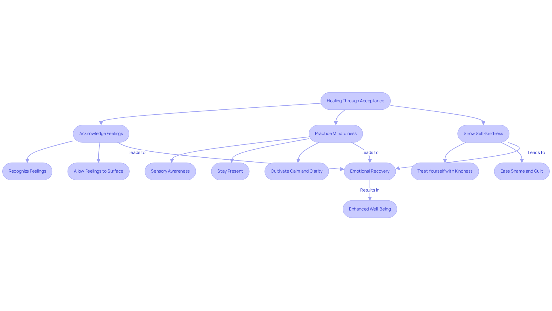 This flowchart guides you through the healing process. Start at the top with 'Healing Through Acceptance', then follow the arrows to see how acknowledging feelings, practicing mindfulness, and showing self-kindness can lead to emotional recovery and well-being. This flowchart guides you through the healing process. Start at the top with 'Healing Through Acceptance', then follow the arrows to see how acknowledging feelings, practicing mindfulness, and showing self-kindness can lead to emotional recovery and well-being.