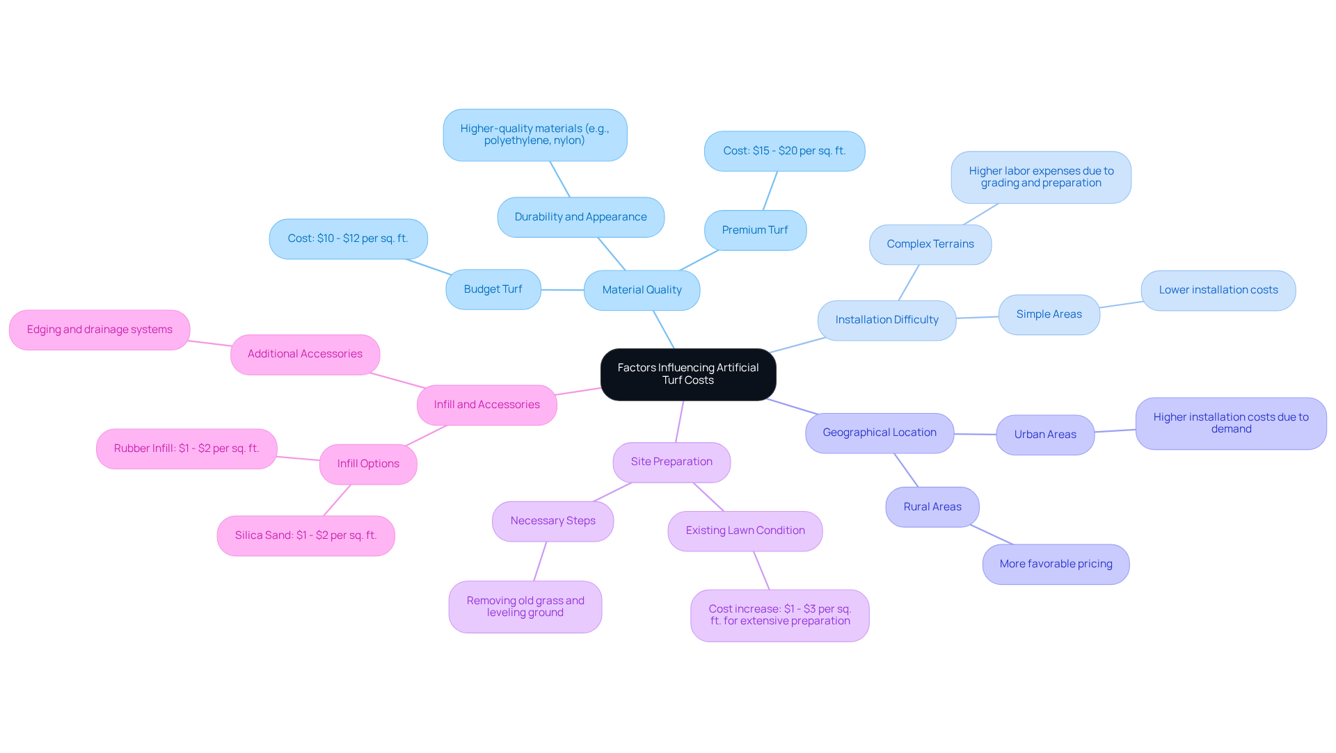 This mindmap shows the main factors that affect the cost of artificial turf. Each branch represents a different factor, and you can follow the sub-branches for more details on how they impact your budget. It's a great way to see everything at a glance!