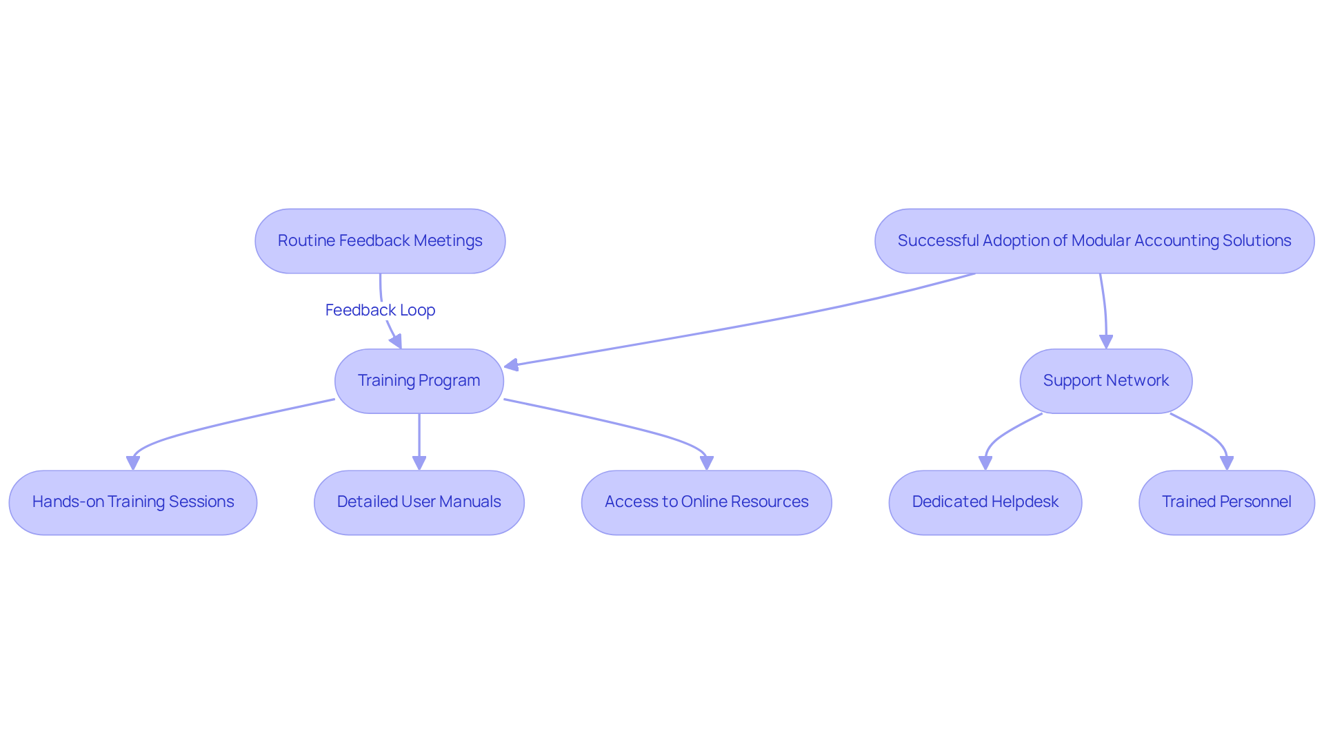 This flowchart shows the steps involved in training staff and providing support for adopting new accounting solutions. Each box represents a key component, and the arrows indicate how they connect to ensure successful implementation.