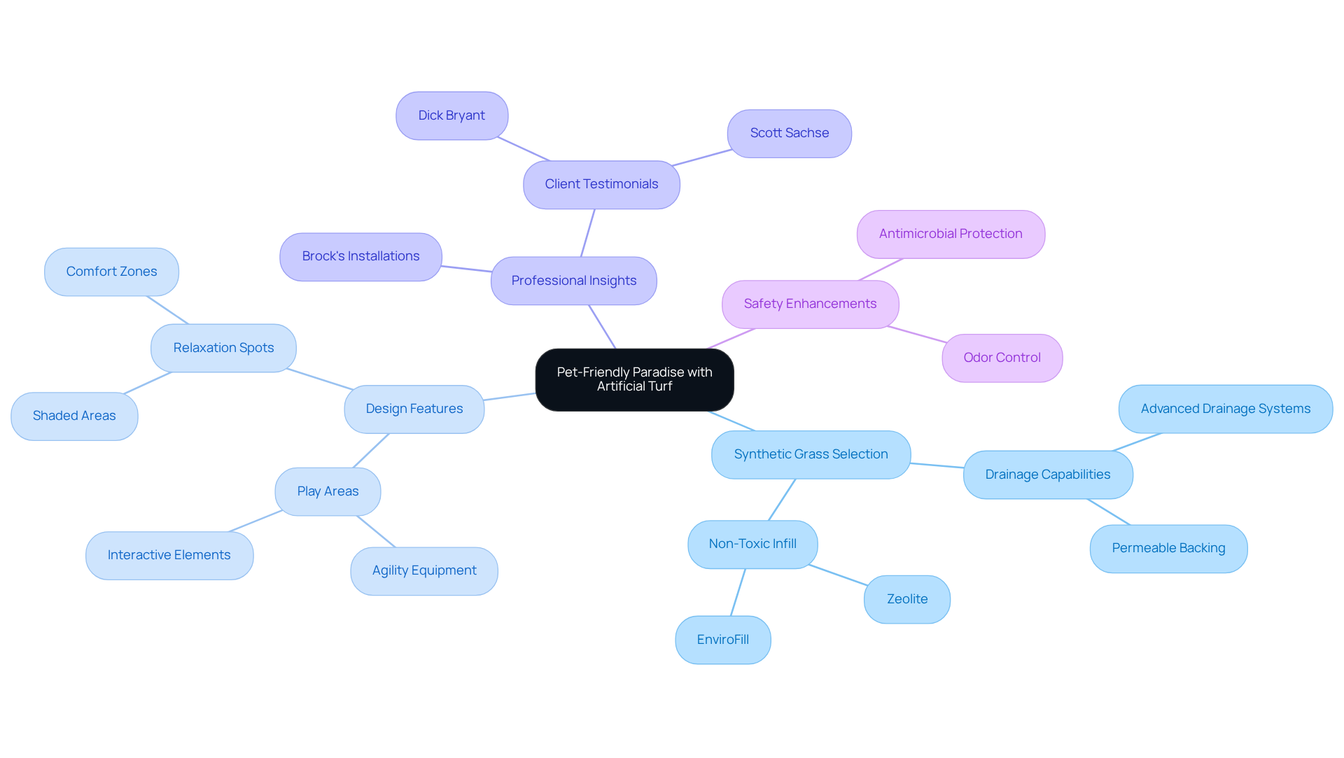 This mindmap shows how to create a perfect outdoor space for pets. Start at the center with the main idea, then explore branches that cover grass selection, design features, professional advice, and safety tips. Each branch leads to more specific ideas, helping you visualize the entire process.