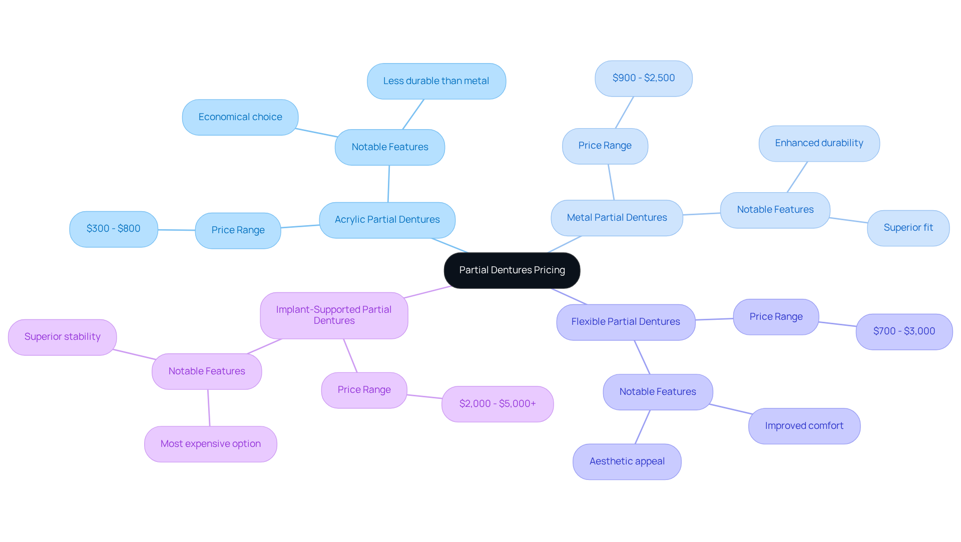 The central node represents the overall topic of partial denture pricing, while each branch shows a specific type of denture. The sub-branches provide additional details on pricing and characteristics, helping you understand the options at a glance. The central node represents the overall topic of partial denture pricing, while each branch shows a specific type of denture. The sub-branches provide additional details on pricing and characteristics, helping you understand the options at a glance.