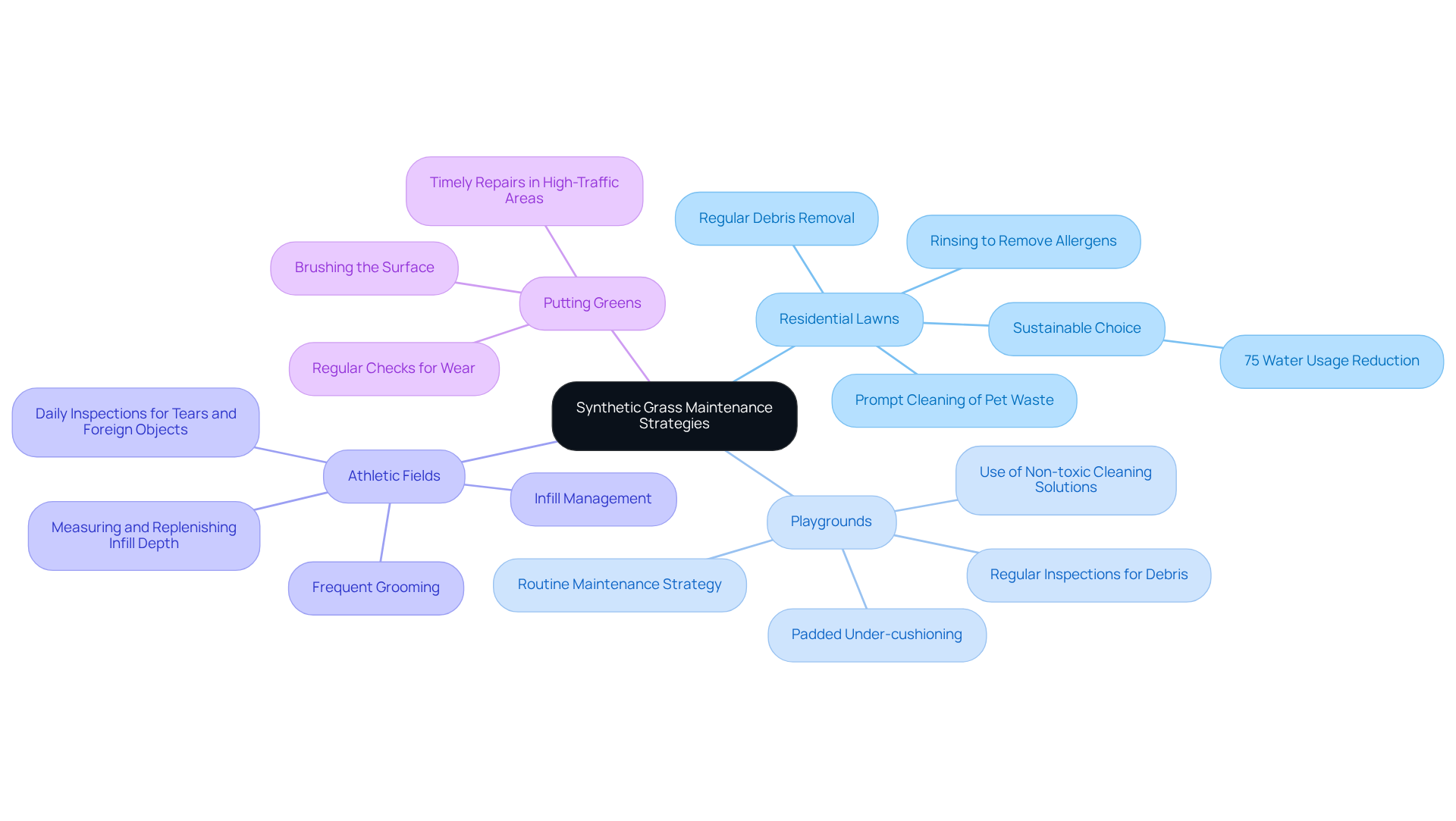 The central node represents the overall maintenance strategies for synthetic grass, while each branch shows a specific application. Follow the branches to see the tailored strategies for each type of grass use.