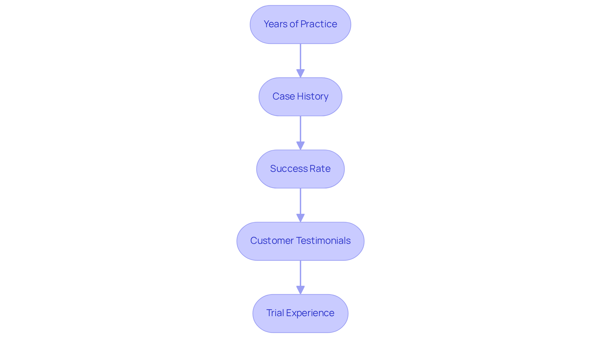 Each box represents a step in the evaluation process. Follow the arrows to see how to assess a lawyer's qualifications, from their experience to client feedback.