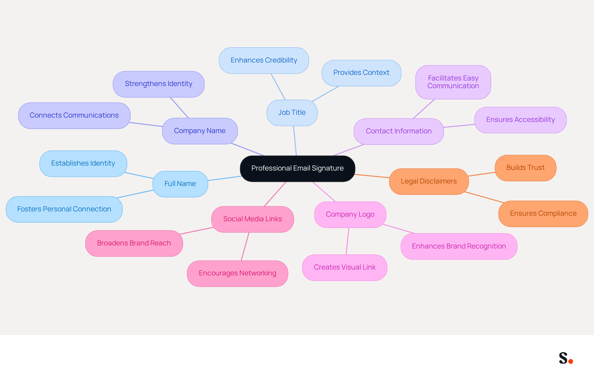 The center of the mindmap shows the main topic, 'Professional Email Signature'. Each branch represents a key element that should be included in your signature. Follow the branches to understand how each part contributes to creating a credible and professional image in your communications. The center of the mindmap shows the main topic, 'Professional Email Signature'. Each branch represents a key element that should be included in your signature. Follow the branches to understand how each part contributes to creating a credible and professional image in your communications.