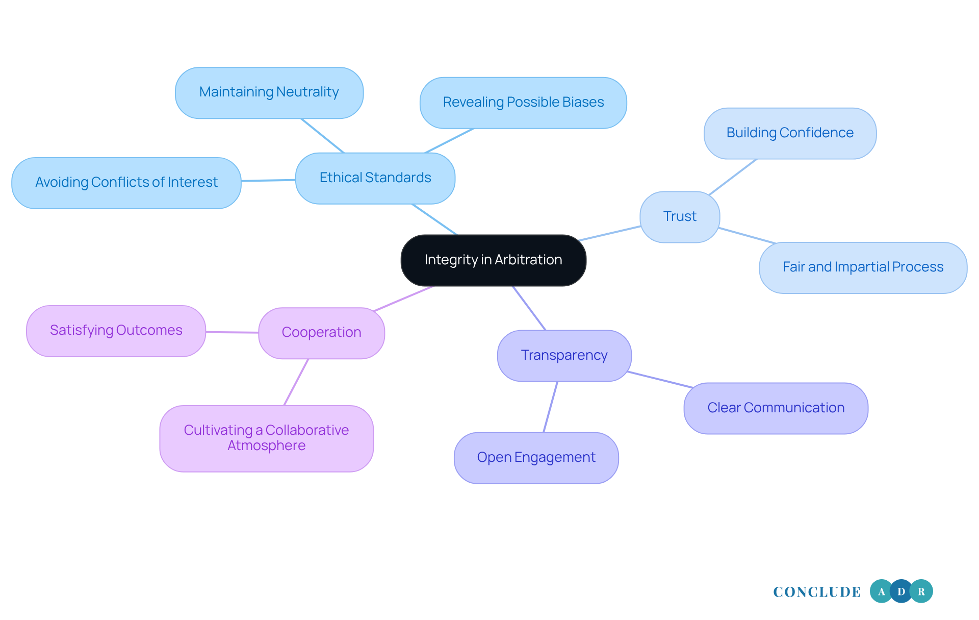 Start at the center with 'Integrity in Arbitration', then follow the branches to explore how ethical behavior and transparency lead to trust and cooperation in the mediation process.