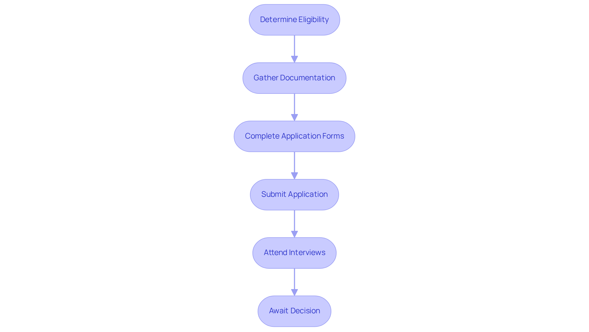 Each box represents a step in the immigration process. Follow the arrows to see how to move from one step to the next, ensuring you complete each part before proceeding.