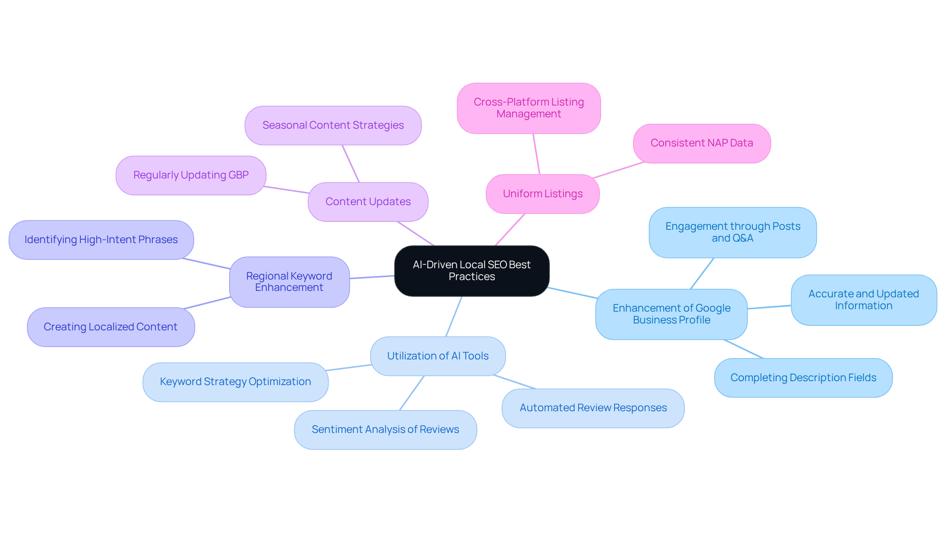 Start at the center with the main theme, then explore each branch to uncover strategies and actions that can improve local SEO visibility. Start at the center with the main theme, then explore each branch to uncover strategies and actions that can improve local SEO visibility.