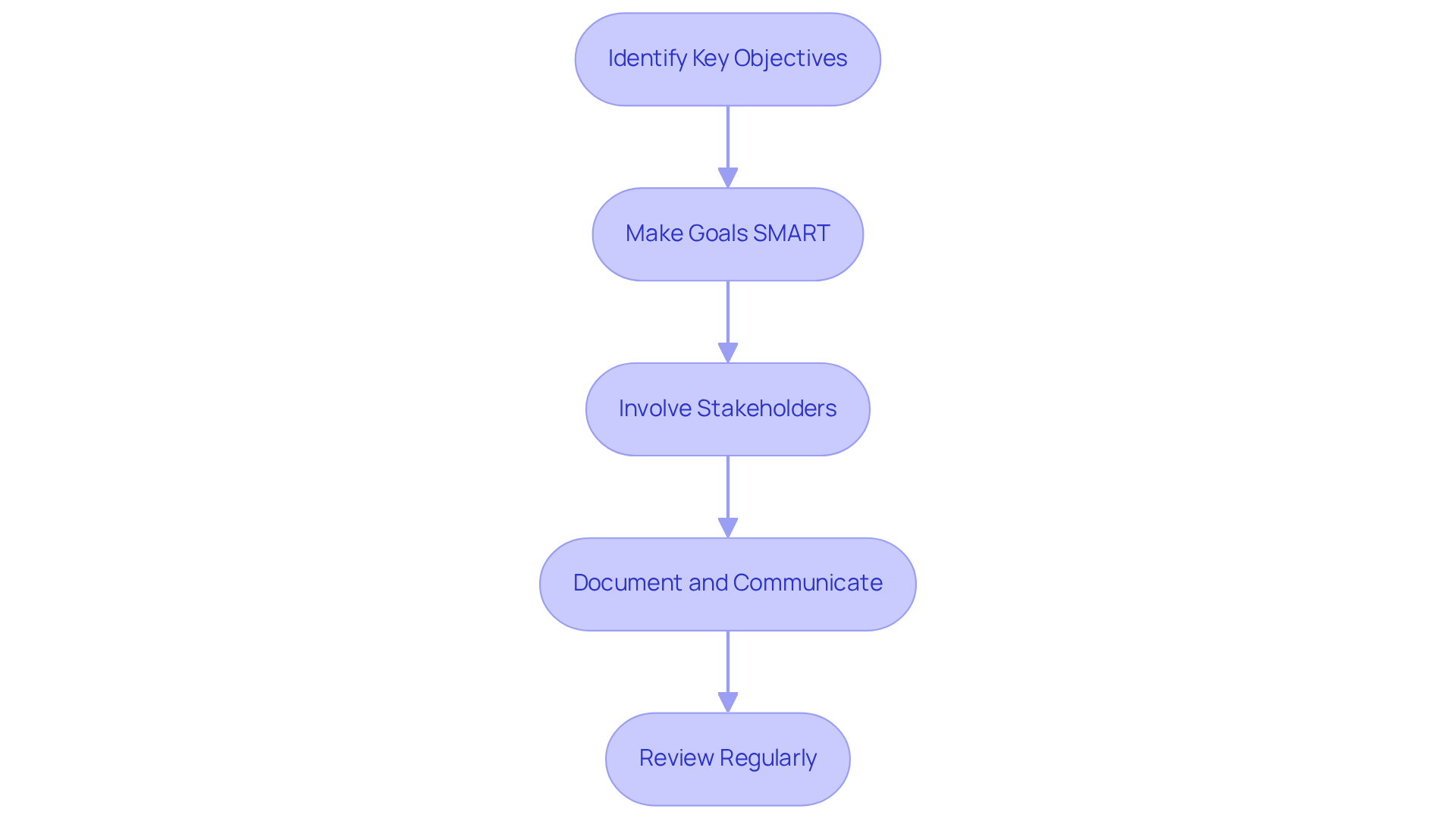 Each box represents a crucial step in the goal-setting process. Follow the arrows to see how each step builds on the previous one, guiding you towards clearly defined business goals.