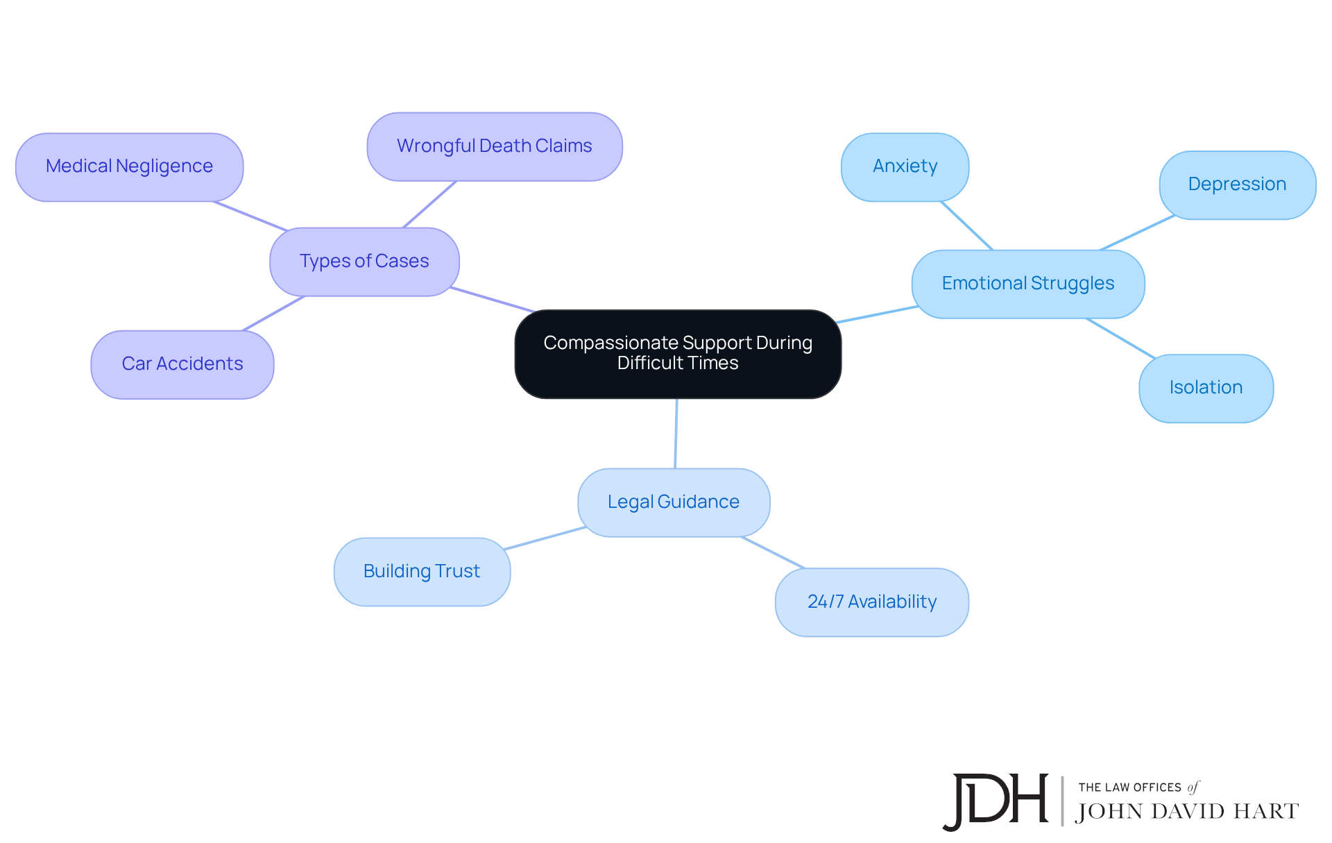 Start at the center with the main theme of compassionate support, then explore the branches to see how emotional struggles, legal guidance, and specific case types are interconnected.