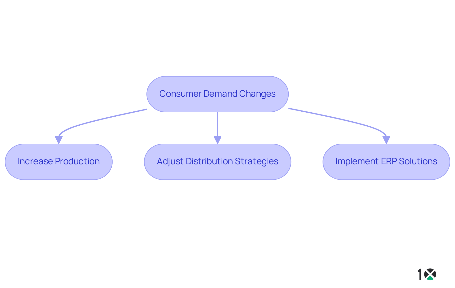 Each box represents a key step in the process of adapting to market changes. Follow the arrows to understand how distributors respond to shifts in consumer demand and leverage technology to improve agility.