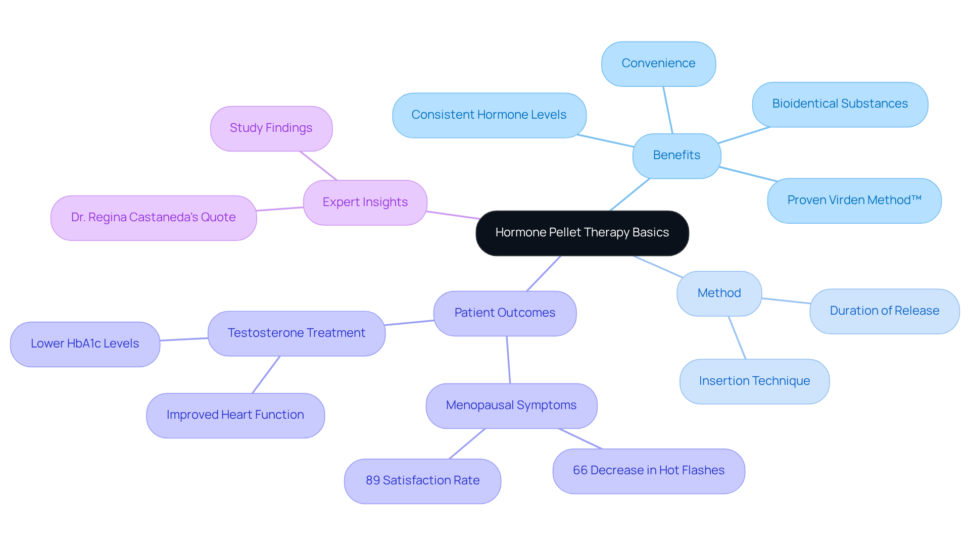This mindmap starts with the main topic in the center and branches out to show the benefits, methods, and outcomes of hormone pellet therapy. Each branch represents a key area of information, making it easy to see how they connect and what each aspect entails.
