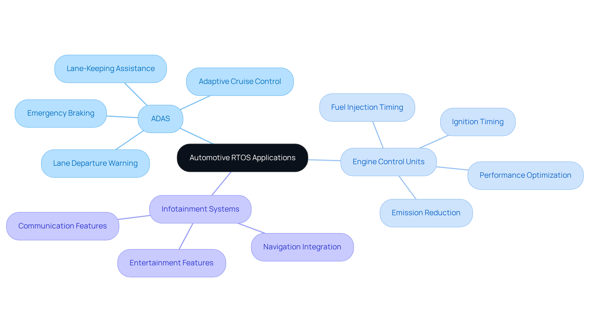 The central node represents the main topic of Automotive RTOS, while the branches show different application areas. Each sub-branch highlights specific features or functions, helping you understand how RTOS contributes to vehicle safety and innovation.