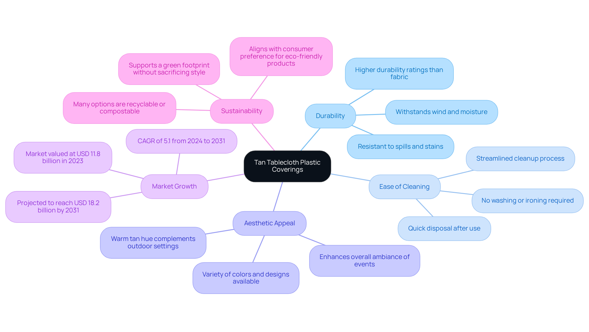 Start at the center with the main topic, then explore each branch to discover the various advantages of using tan plastic tablecloths for your outdoor gatherings.