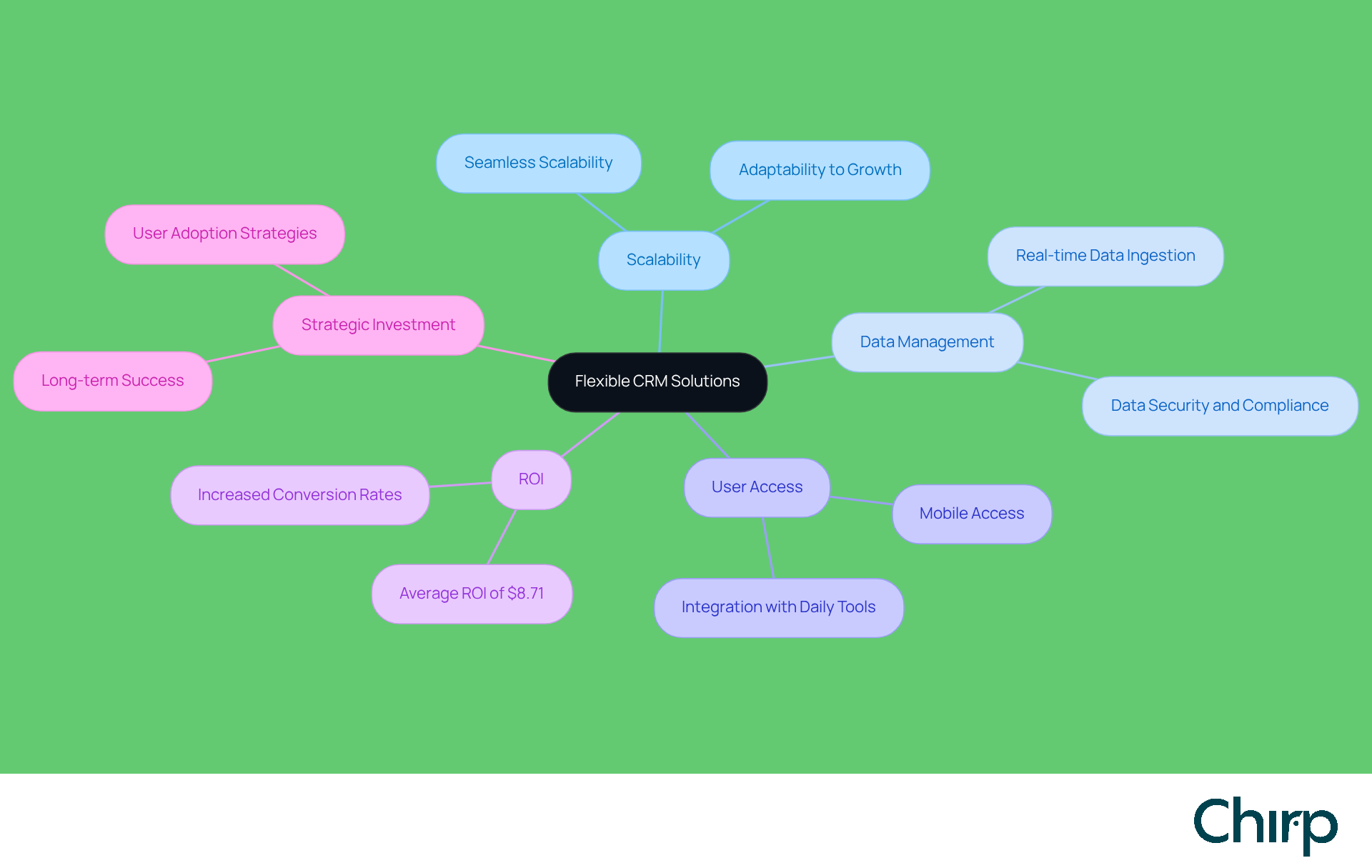 The central node represents the main topic of flexible CRM solutions. Each branch highlights a key benefit or consideration, and sub-branches provide more detailed insights. This layout helps you understand how these elements connect and support business growth.