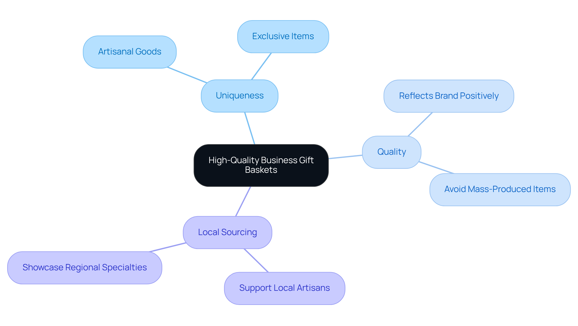 Start at the center with the main concept of high-quality gift baskets. Each branch leads to important factors like uniqueness and quality, showing how they contribute to creating a memorable gift. The sub-branches provide specific examples and details to enhance understanding.
