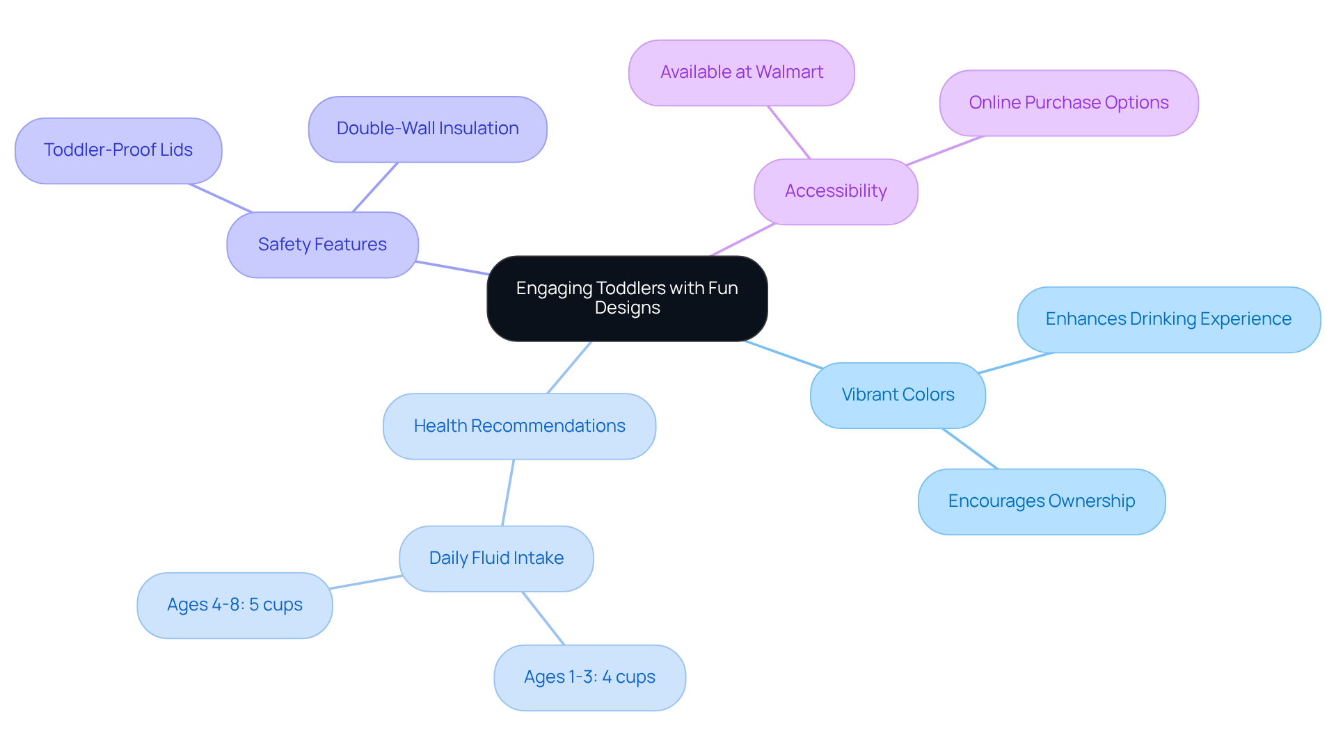 This mindmap shows how different aspects of YAYA's tumbler design work together to engage toddlers. Start at the center with the main idea, then explore how vibrant colors, health guidelines, safety features, and easy access all contribute to making hydration fun for young children.
