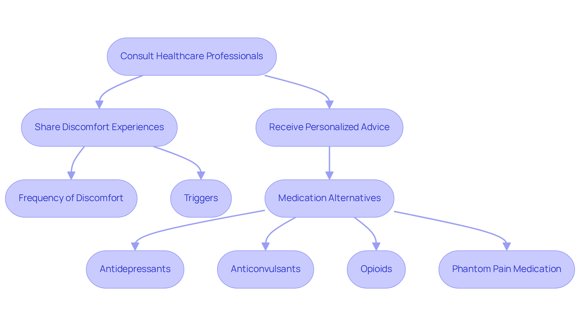 This flowchart guides you through the steps of consulting healthcare professionals for phantom limb sensations. Start at the top with the consultation, then follow the arrows to see how sharing your experiences leads to personalized advice and medication options. This flowchart guides you through the steps of consulting healthcare professionals for phantom limb sensations. Start at the top with the consultation, then follow the arrows to see how sharing your experiences leads to personalized advice and medication options.