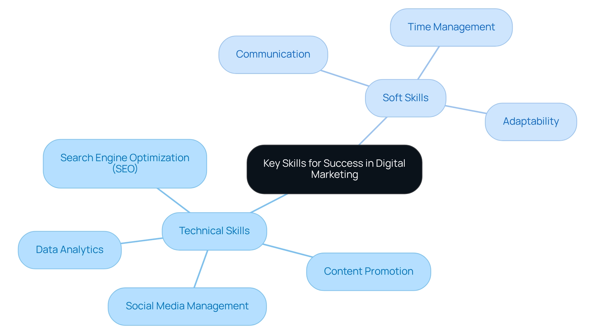 The central idea represents the skills needed for success. The branches show two types of skills: technical (like SEO and Data Analytics) and soft (like Communication and Time Management). Each branch helps you understand the skills necessary to thrive as a freelancer in digital marketing.