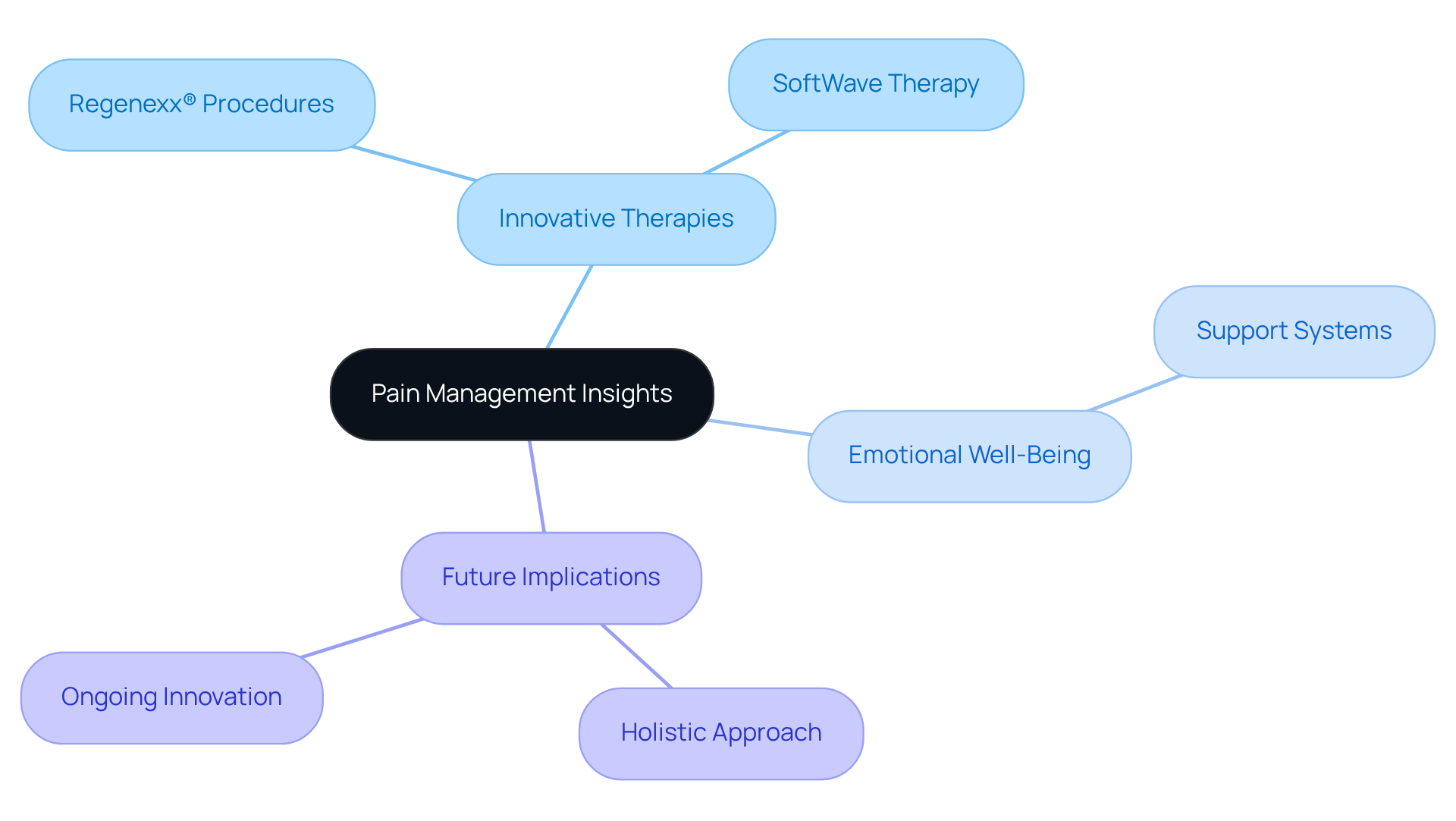 This mindmap illustrates the interconnected elements of pain management. Start at the center with the main insights, then explore how innovative therapies and emotional support contribute to a brighter future in pain management. This mindmap illustrates the interconnected elements of pain management. Start at the center with the main insights, then explore how innovative therapies and emotional support contribute to a brighter future in pain management.