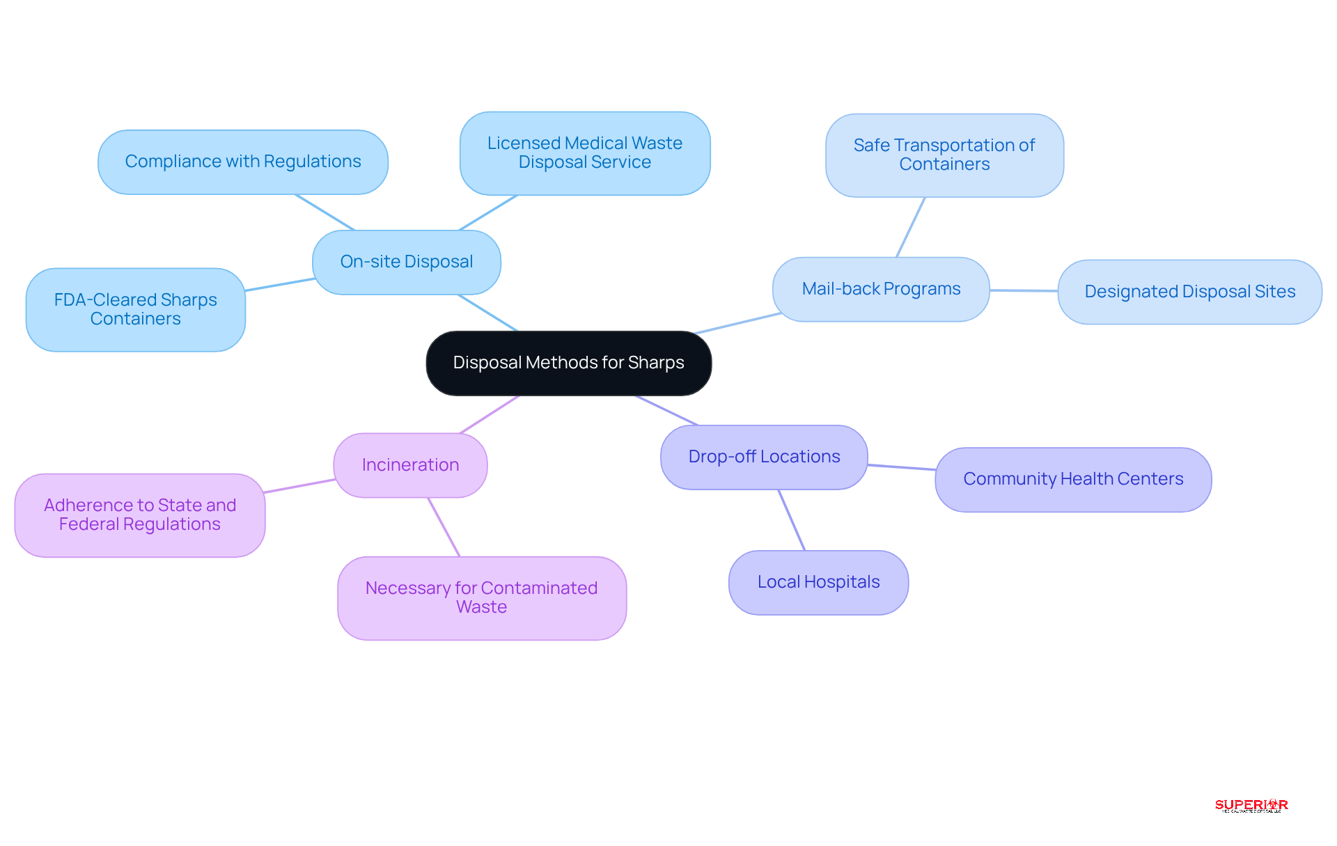 5 Steps for Safe Sharps Needles Disposal in Healthcare Facilities ...