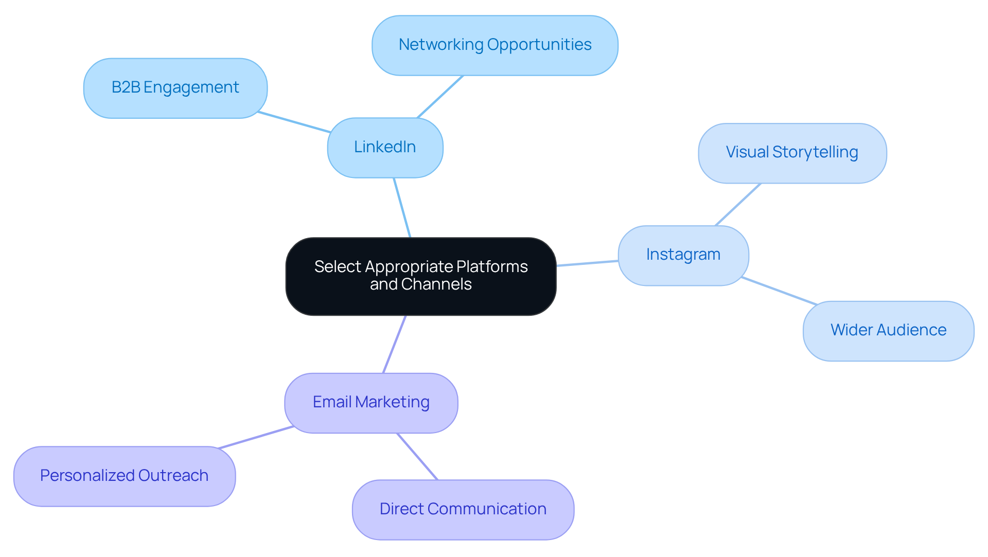 This mindmap illustrates how to choose the right platforms for branding. Each branch shows a platform and its strengths, while the sub-branches provide deeper insights into who to target and why it matters. This mindmap illustrates how to choose the right platforms for branding. Each branch shows a platform and its strengths, while the sub-branches provide deeper insights into who to target and why it matters.