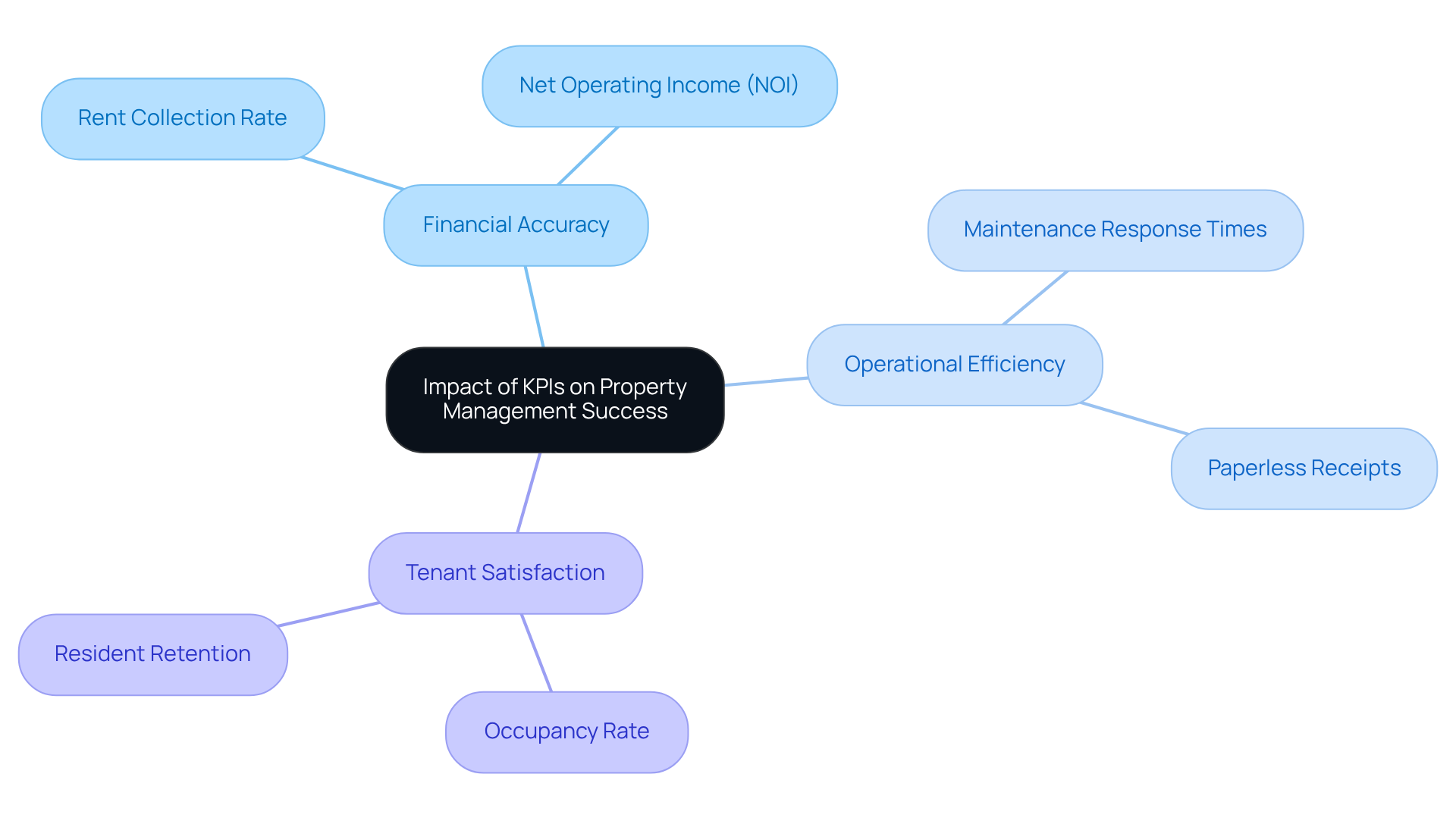 This mindmap illustrates how different performance metrics (KPIs) affect property management. Start at the center with the main idea, then follow the branches to see how each KPI contributes to financial success, operational efficiency, and tenant satisfaction.