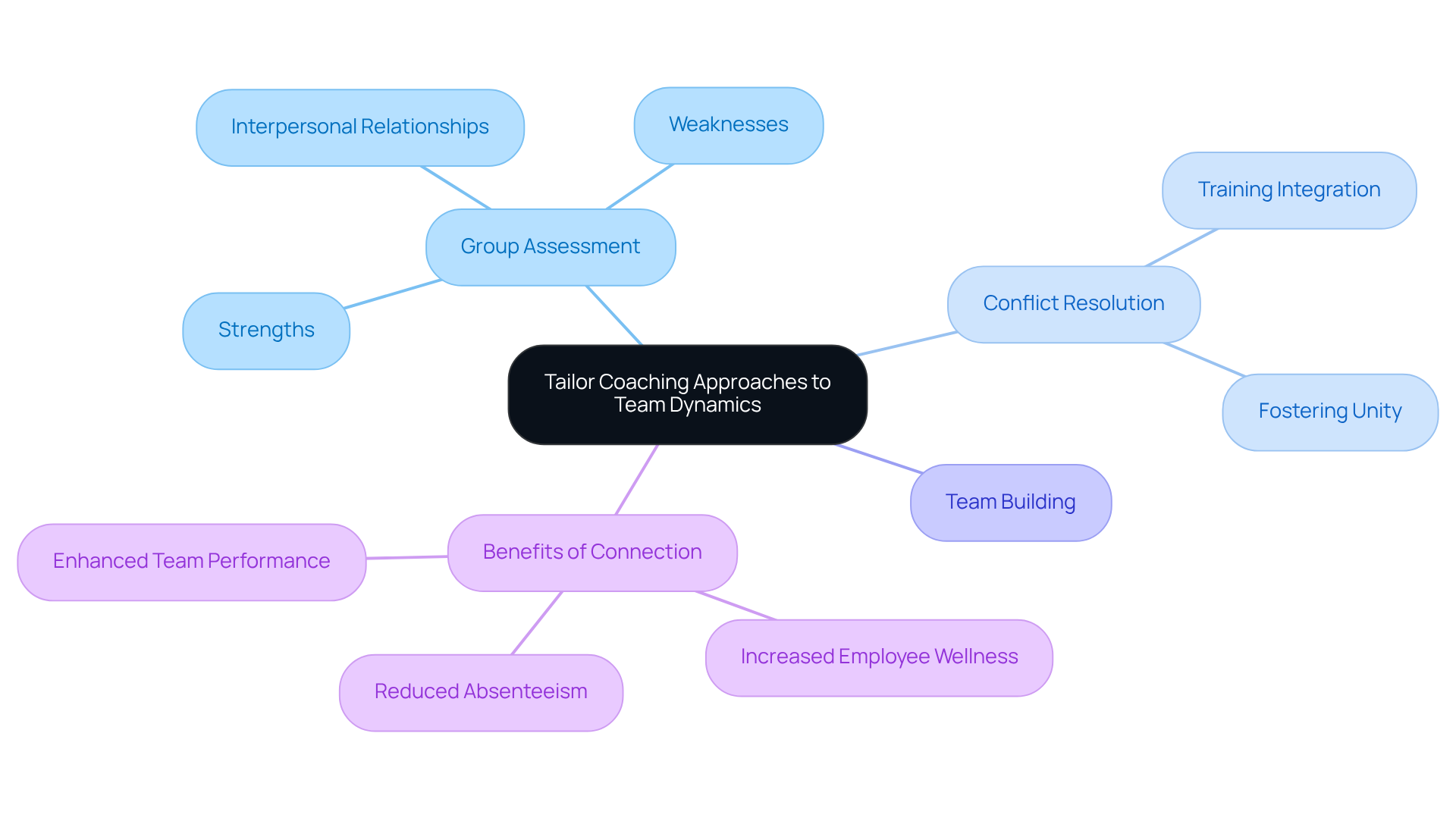 This mindmap starts with the main idea at the center and branches out to show how different aspects of team dynamics relate to coaching. Each branch represents a key area of focus, helping you see how they connect and contribute to a supportive coaching environment. This mindmap starts with the main idea at the center and branches out to show how different aspects of team dynamics relate to coaching. Each branch represents a key area of focus, helping you see how they connect and contribute to a supportive coaching environment.