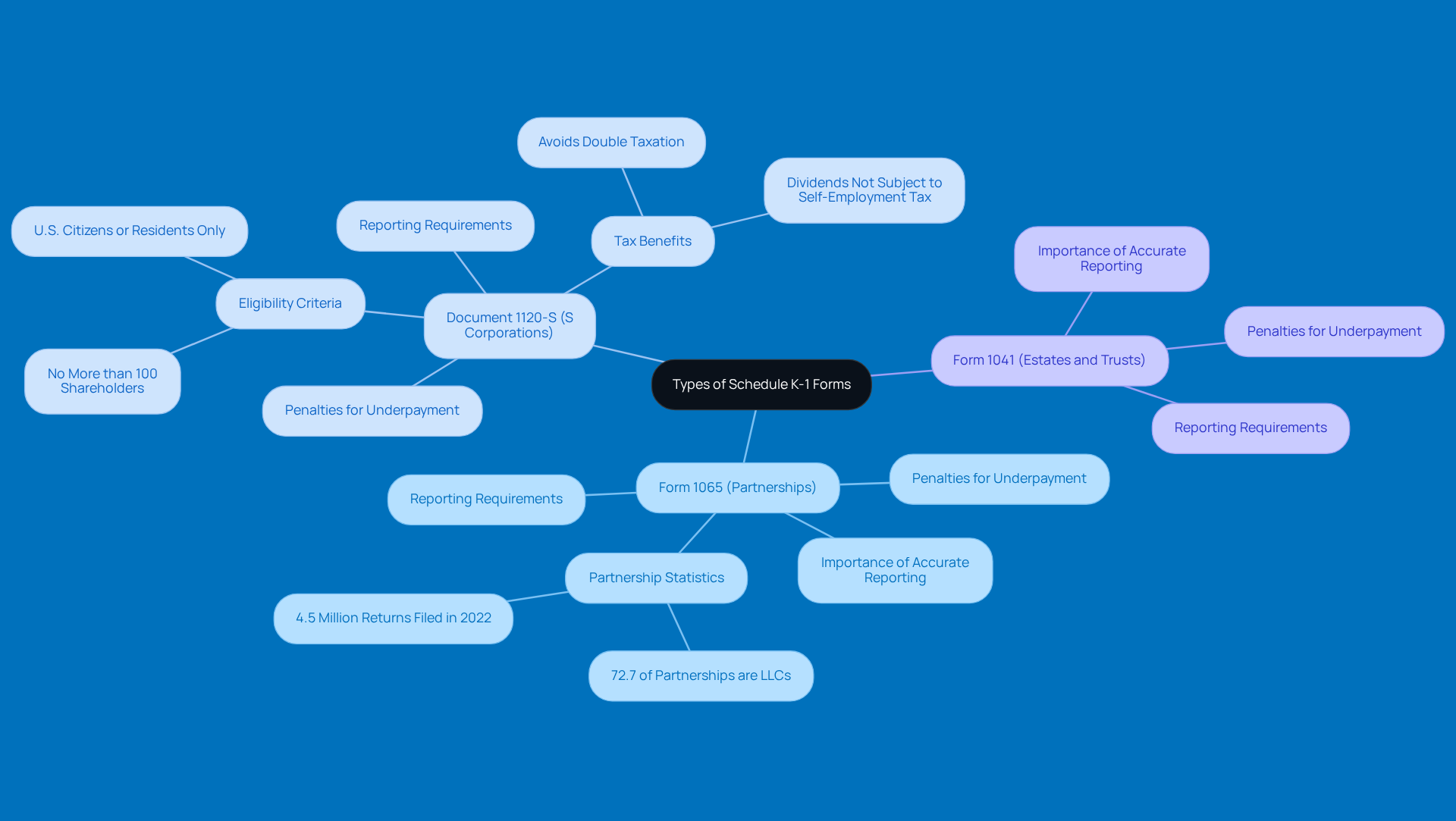 The central node represents the main topic, while the branches show the different types of K-1 forms. Each branch contains important details about that form, helping you understand what you need to know for compliance.