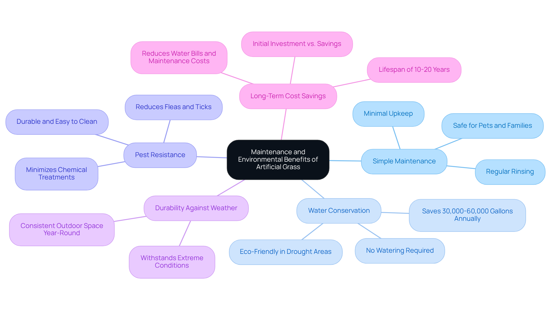 The center represents the overall theme of maintenance and environmental benefits, while each branch highlights a specific advantage of artificial grass. Follow the branches to explore each benefit and its details.