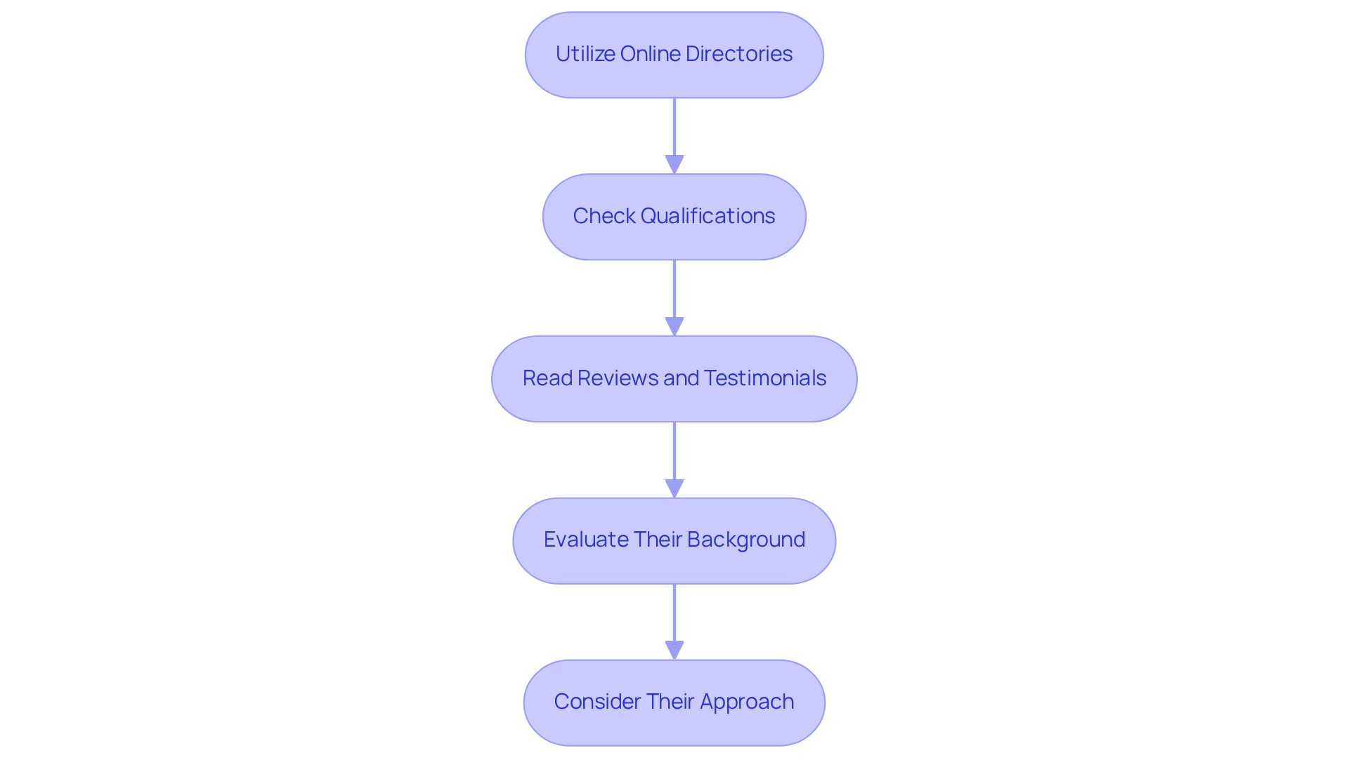 Each box represents a step in the process of finding the right attorney. Follow the arrows to see how to navigate through each stage effectively.