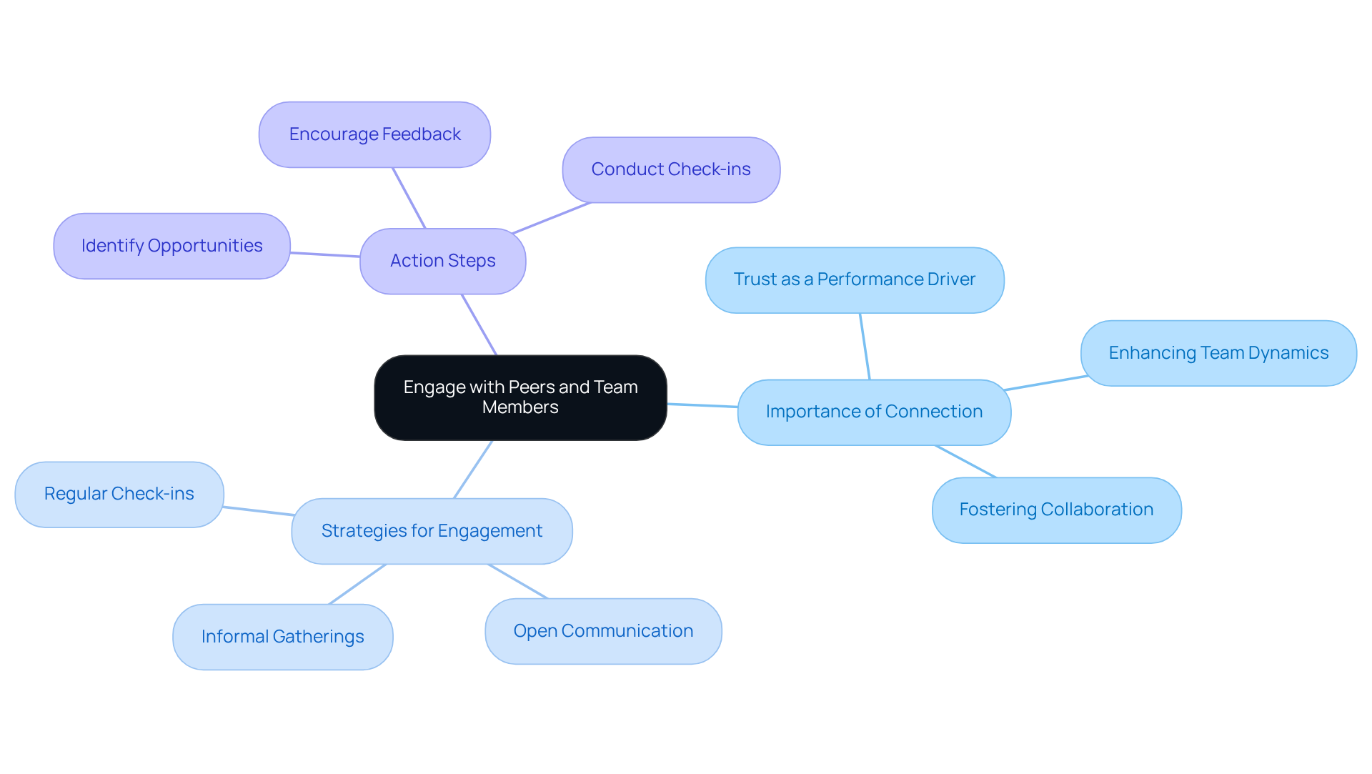 The central node represents the main theme of engagement. Each branch shows different aspects of how to connect with your team, and the sub-branches provide specific strategies and actions you can take. The central node represents the main theme of engagement. Each branch shows different aspects of how to connect with your team, and the sub-branches provide specific strategies and actions you can take.