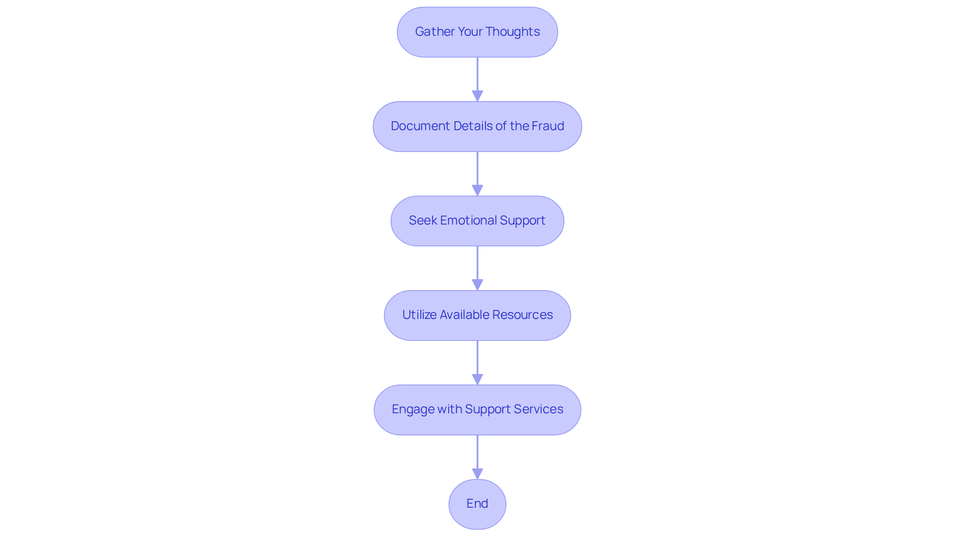 Follow the arrows to see the recommended steps after encountering fraud. Each box represents an important action to help you regain control and find support.